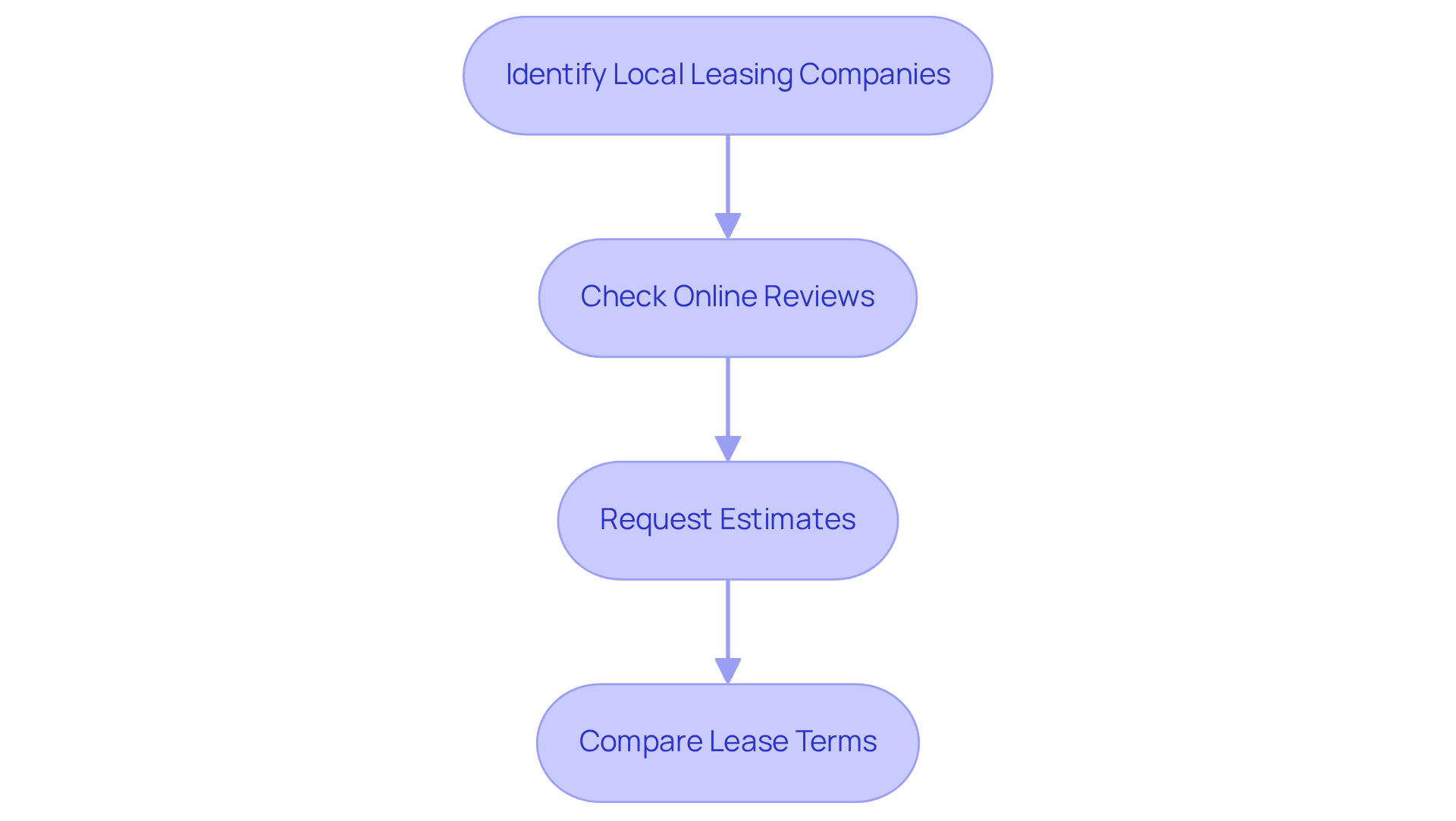 Each box represents a step in the process of finding and comparing equipment rental options. Follow the arrows to see how to move from identifying companies to comparing lease terms. Each box represents a step in the process of finding and comparing equipment rental options. Follow the arrows to see how to move from identifying companies to comparing lease terms.