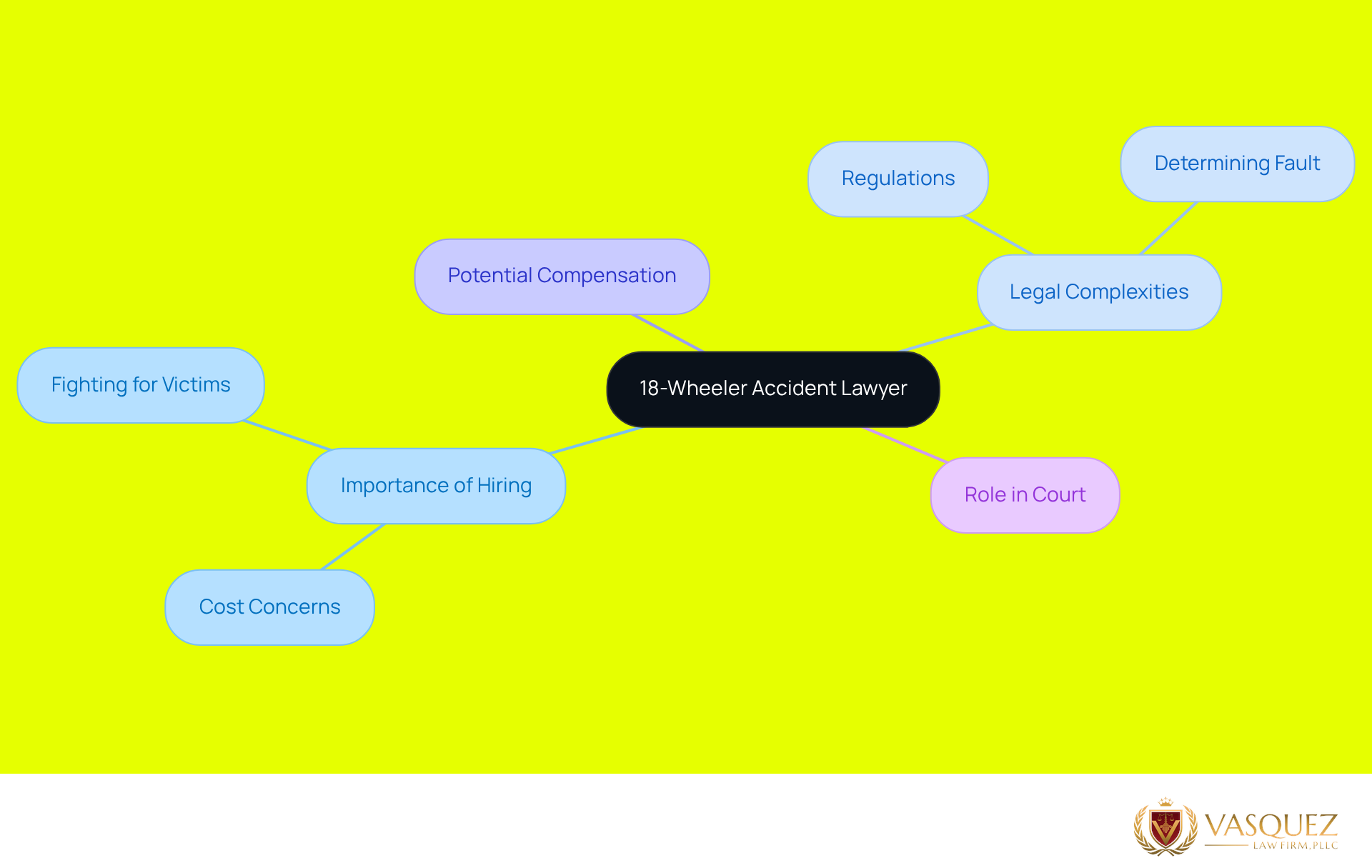 This mindmap illustrates the key aspects of hiring an 18-wheeler accident lawyer. Start at the center to see the main idea, then follow the branches to explore why hiring a lawyer is crucial, the complexities involved in truck accident cases, and how they can help you achieve fair compensation.