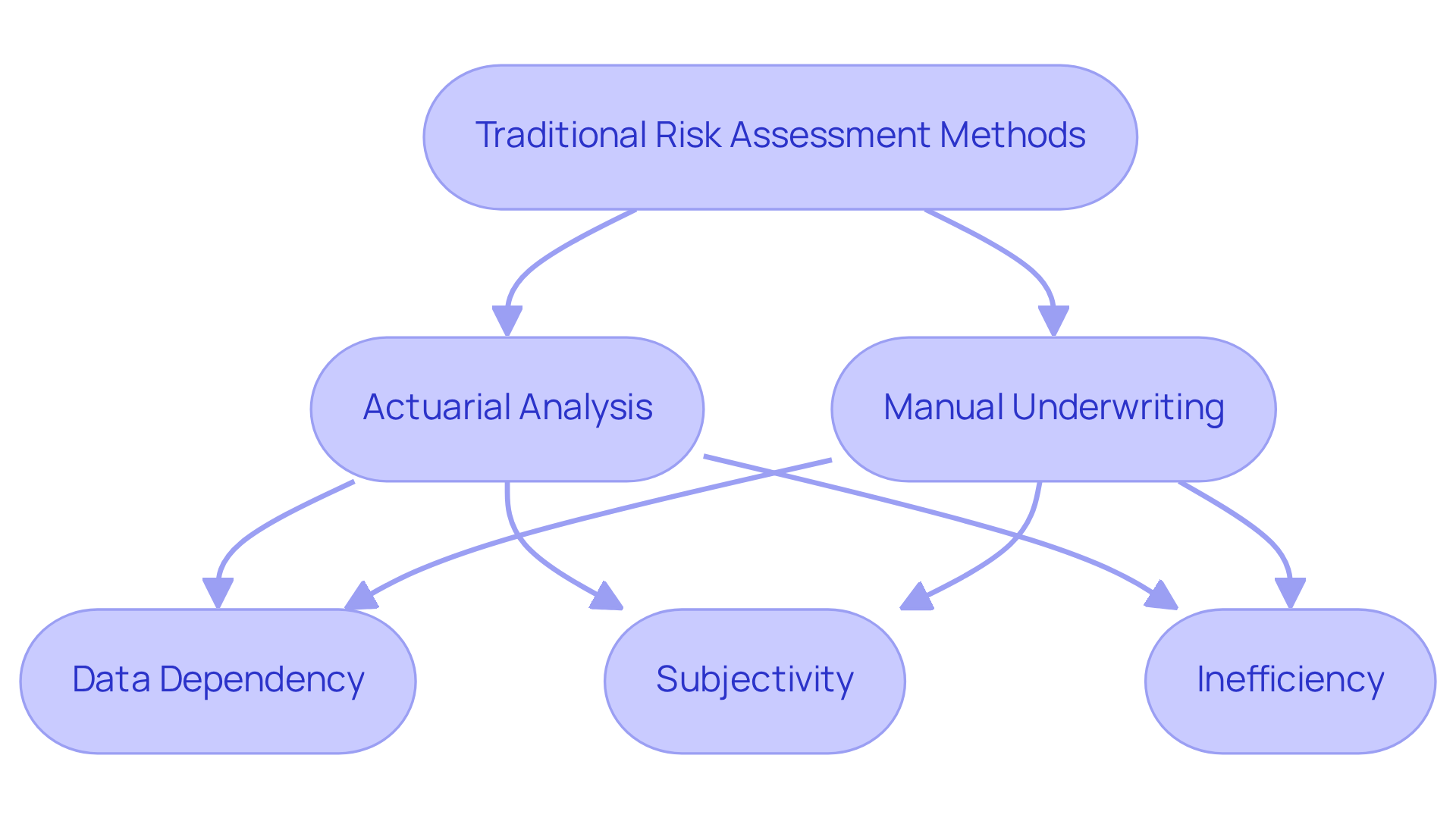 This flowchart shows how traditional risk assessment methods lead to specific limitations. Each method branches out to highlight the challenges it presents, helping you understand the weaknesses in conventional approaches.