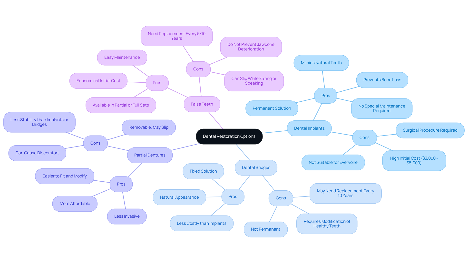 The center represents the overall topic of dental restoration, while the branches show different options. Each branch includes pros and cons, helping you see at a glance which option might work best for you.