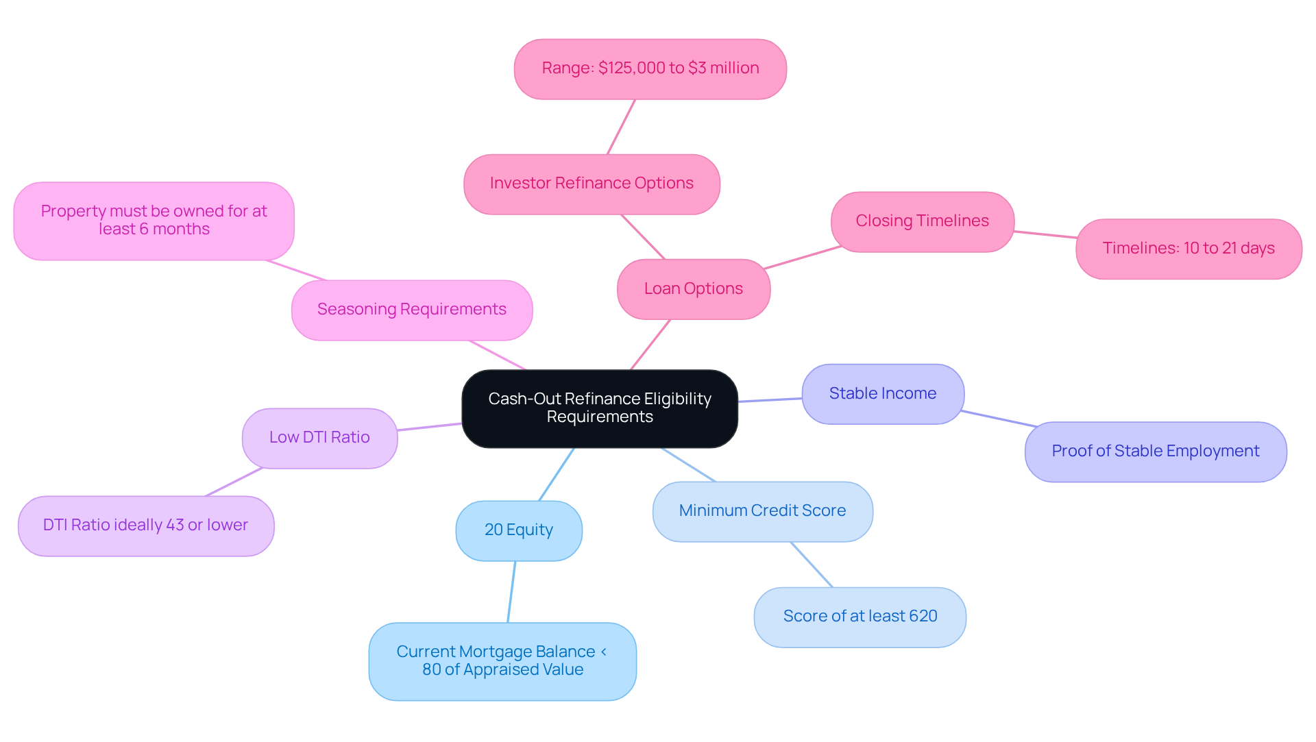 The central node represents the main topic of eligibility for cash-out refinancing. Each branch shows a specific requirement or option, helping you understand what is needed to qualify and what loan programs are available. The central node represents the main topic of eligibility for cash-out refinancing. Each branch shows a specific requirement or option, helping you understand what is needed to qualify and what loan programs are available.