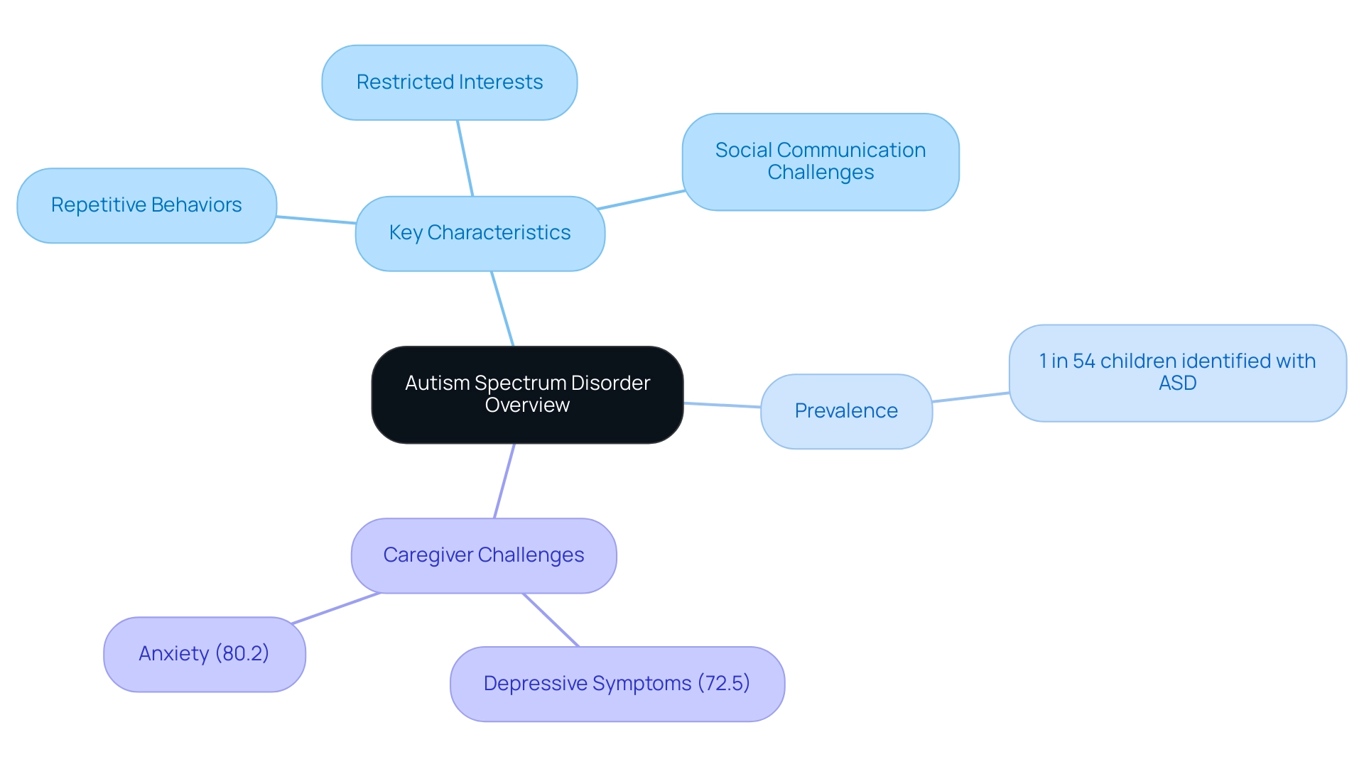 The central node represents the overview of ASD, with branches for characteristics, prevalence, and caregiver challenges. Each color denotes a different aspect of the information.