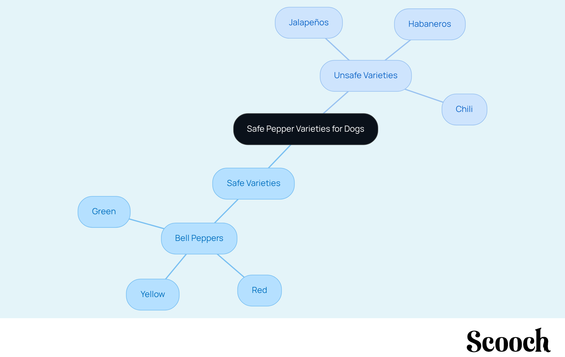 The central node shows the main topic of safe peppers for dogs. The branches illustrate which varieties are safe to feed to your pet and which ones to avoid, helping you make informed choices.