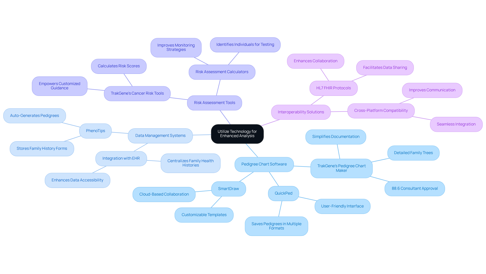 The central node represents the main theme of using technology for analysis, while each branch shows a different tool and its benefits. Follow the branches to understand how each tool contributes to better genetic counseling.