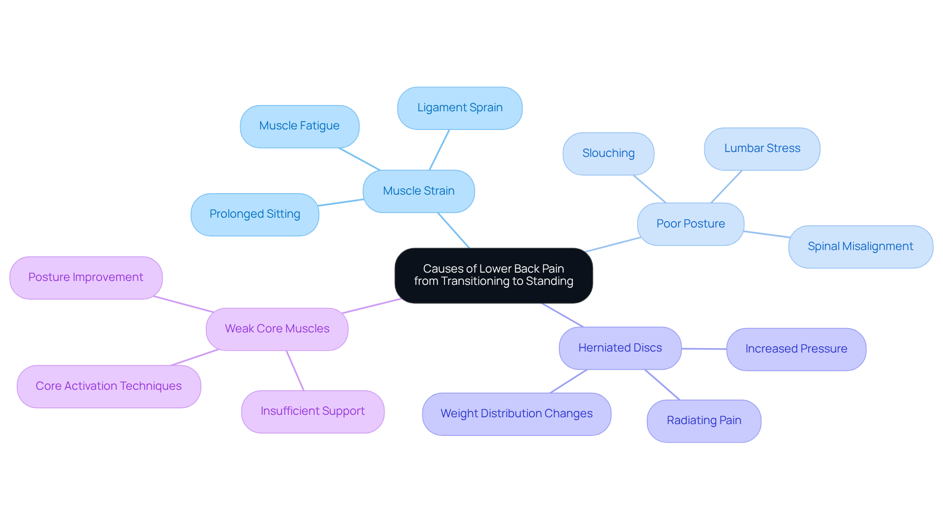 The central node represents the main issue of lower back pain. Each branch shows a different cause, and the sub-branches provide more details about how these causes contribute to discomfort. Follow the branches to see how they relate to the main topic.