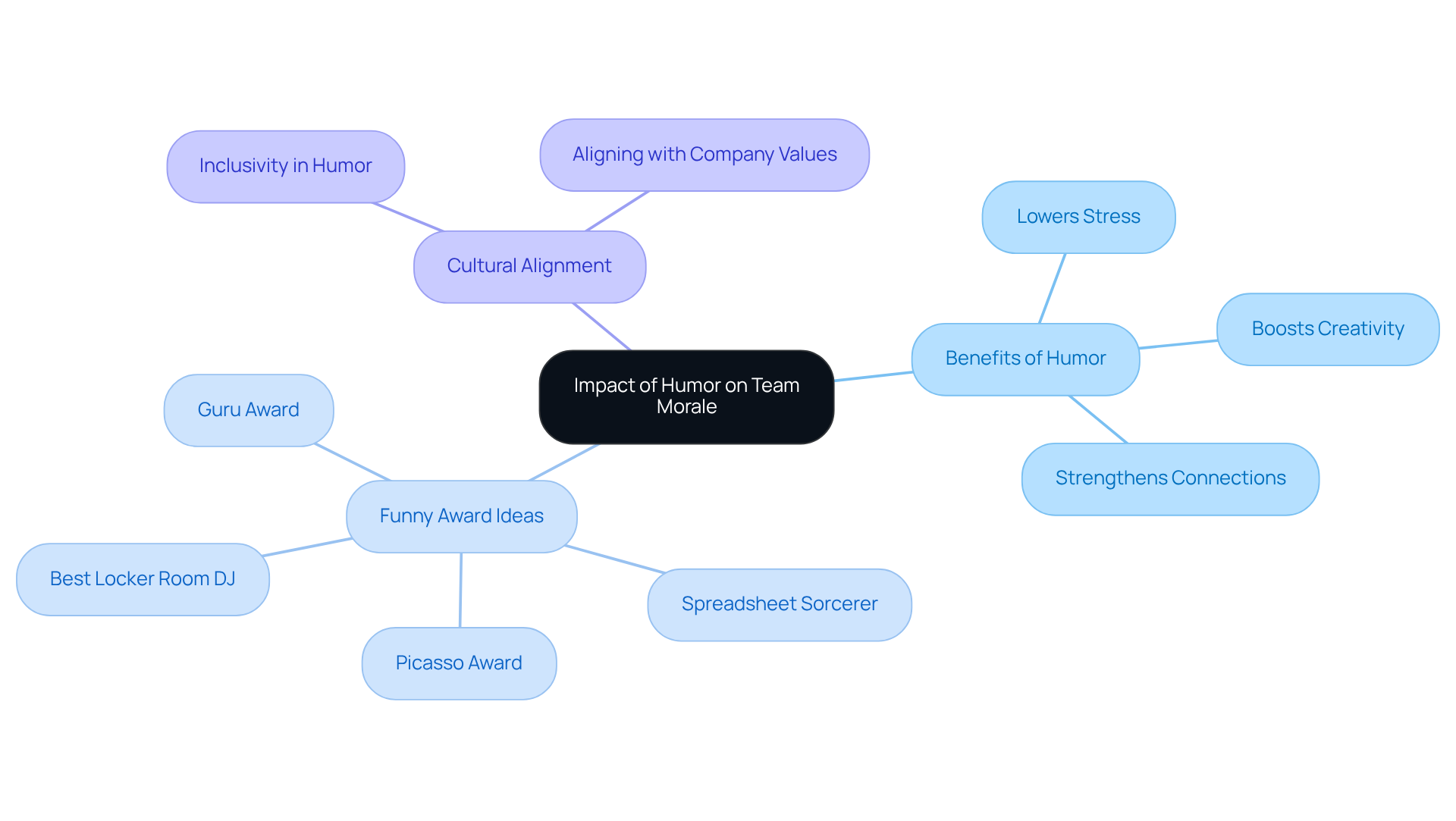 The center shows the main idea, while branches represent different aspects of how humor affects team morale. Each sub-branch provides specific details or examples, helping you understand the broader picture.