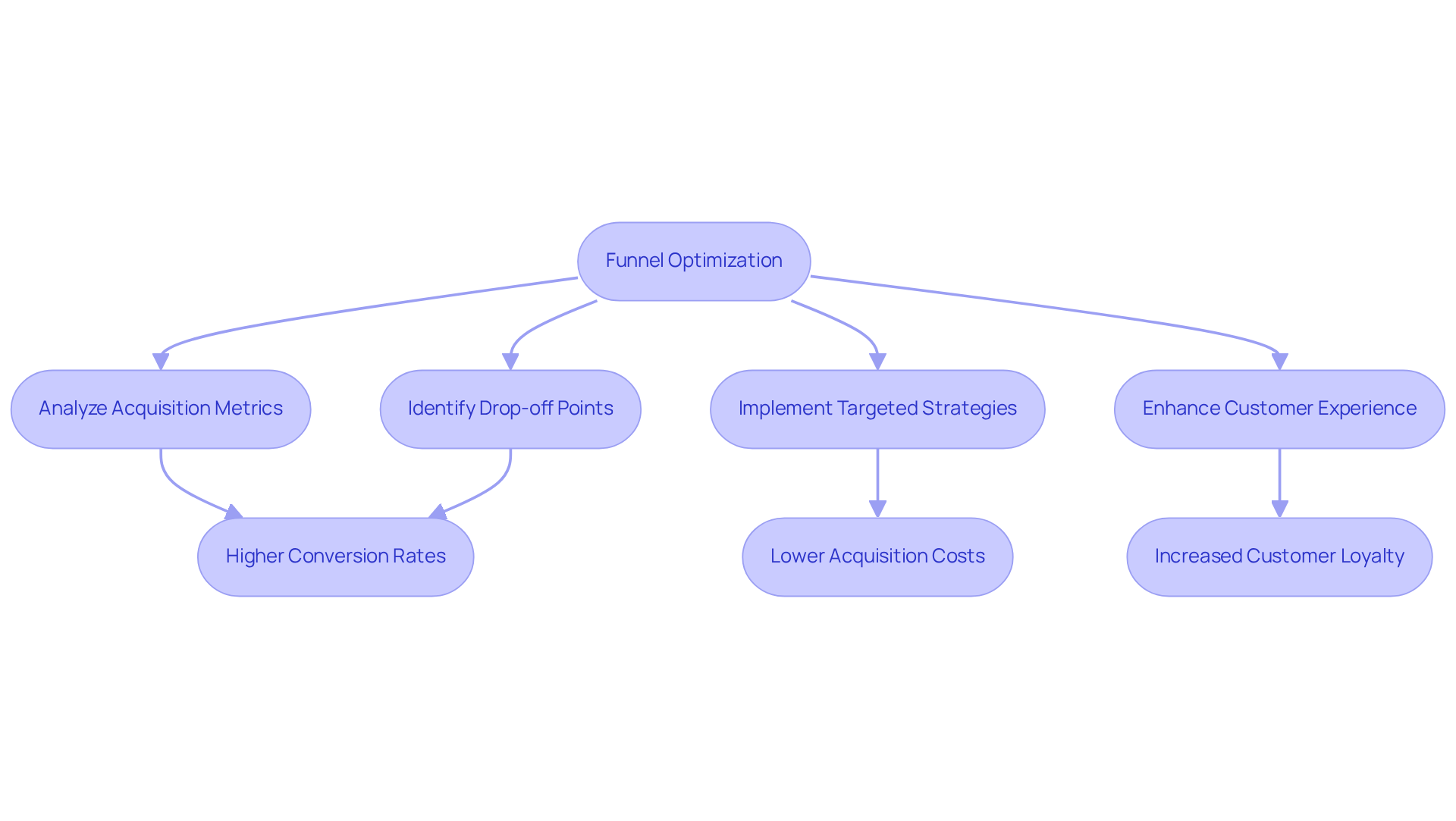 This flowchart illustrates the steps businesses can take to optimize their sales funnel. Each box represents an action that leads to better results, helping you understand how improving one area can positively impact others. This flowchart illustrates the steps businesses can take to optimize their sales funnel. Each box represents an action that leads to better results, helping you understand how improving one area can positively impact others.