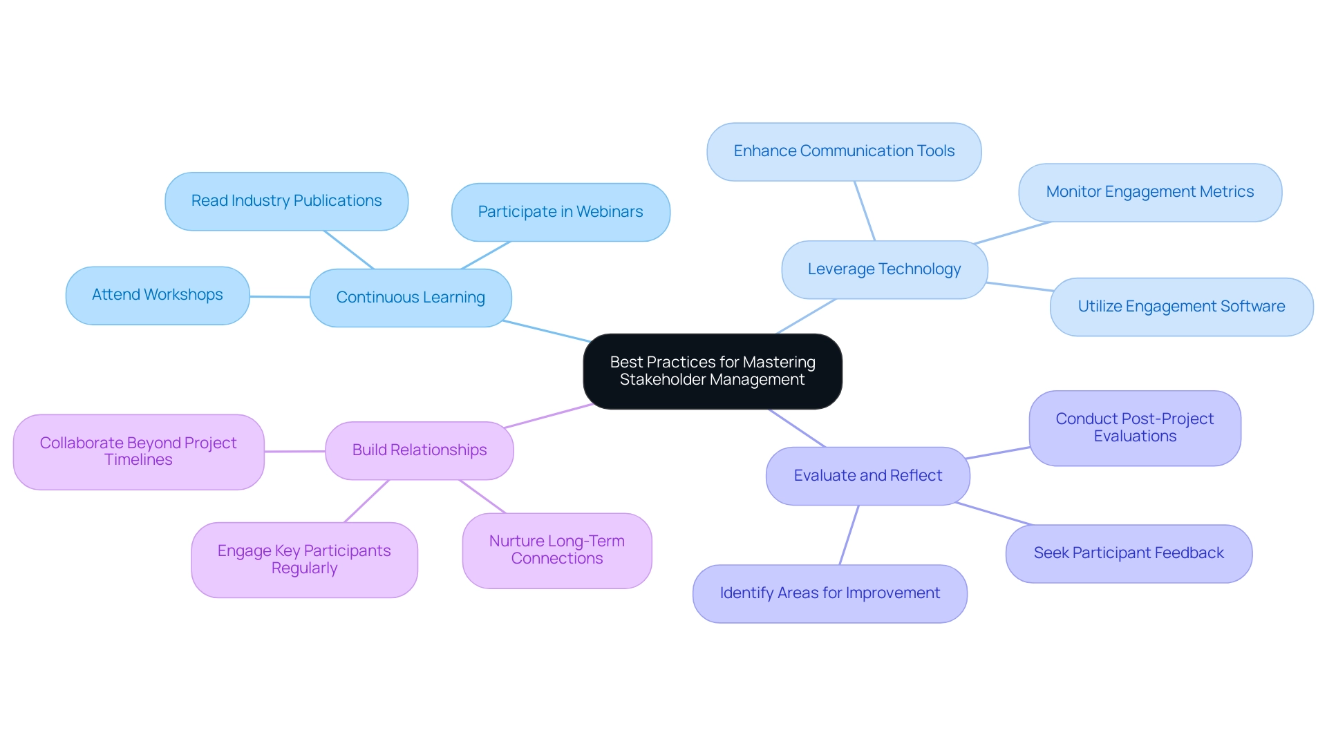 Each branch represents a key practice in stakeholder management, with sub-branches detailing specific actions or considerations. Colors differentiate the practices for clearer understanding.