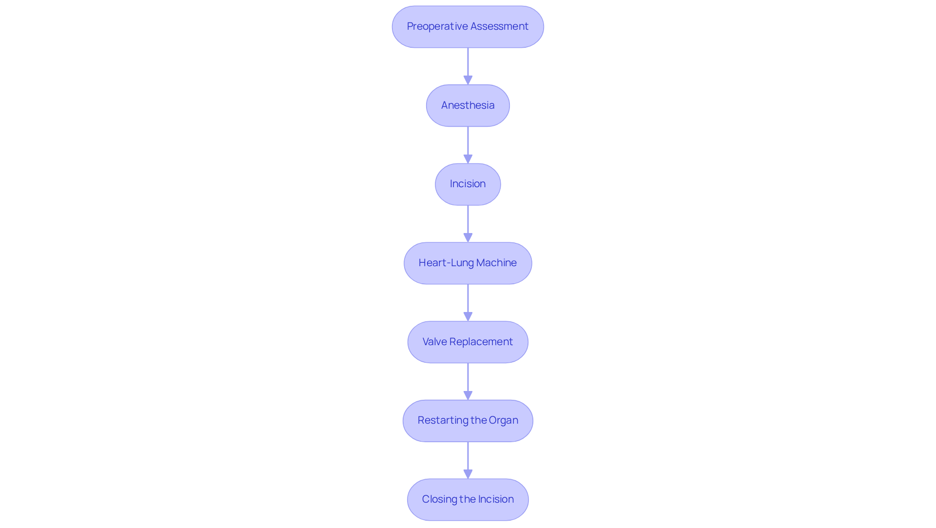 Each box in the flowchart represents a step in the SAVR procedure. Follow the arrows to see how each step leads to the next, helping you understand what to expect during the surgery. Each box in the flowchart represents a step in the SAVR procedure. Follow the arrows to see how each step leads to the next, helping you understand what to expect during the surgery.