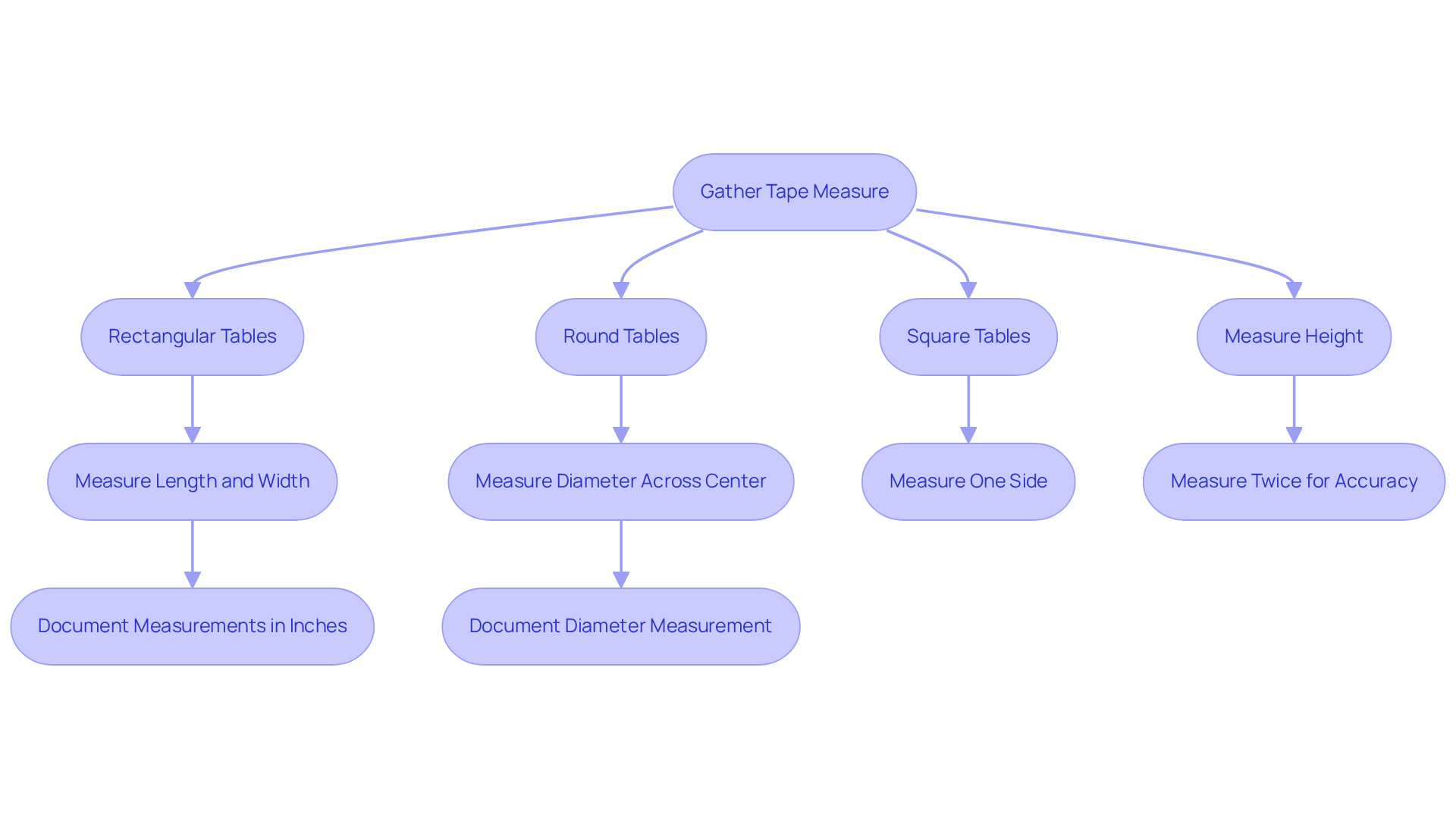 Follow the flowchart from the top to the bottom. Each box represents a step in the measuring process, and the arrows show you the order in which to complete them. Remember to measure twice for the best results!