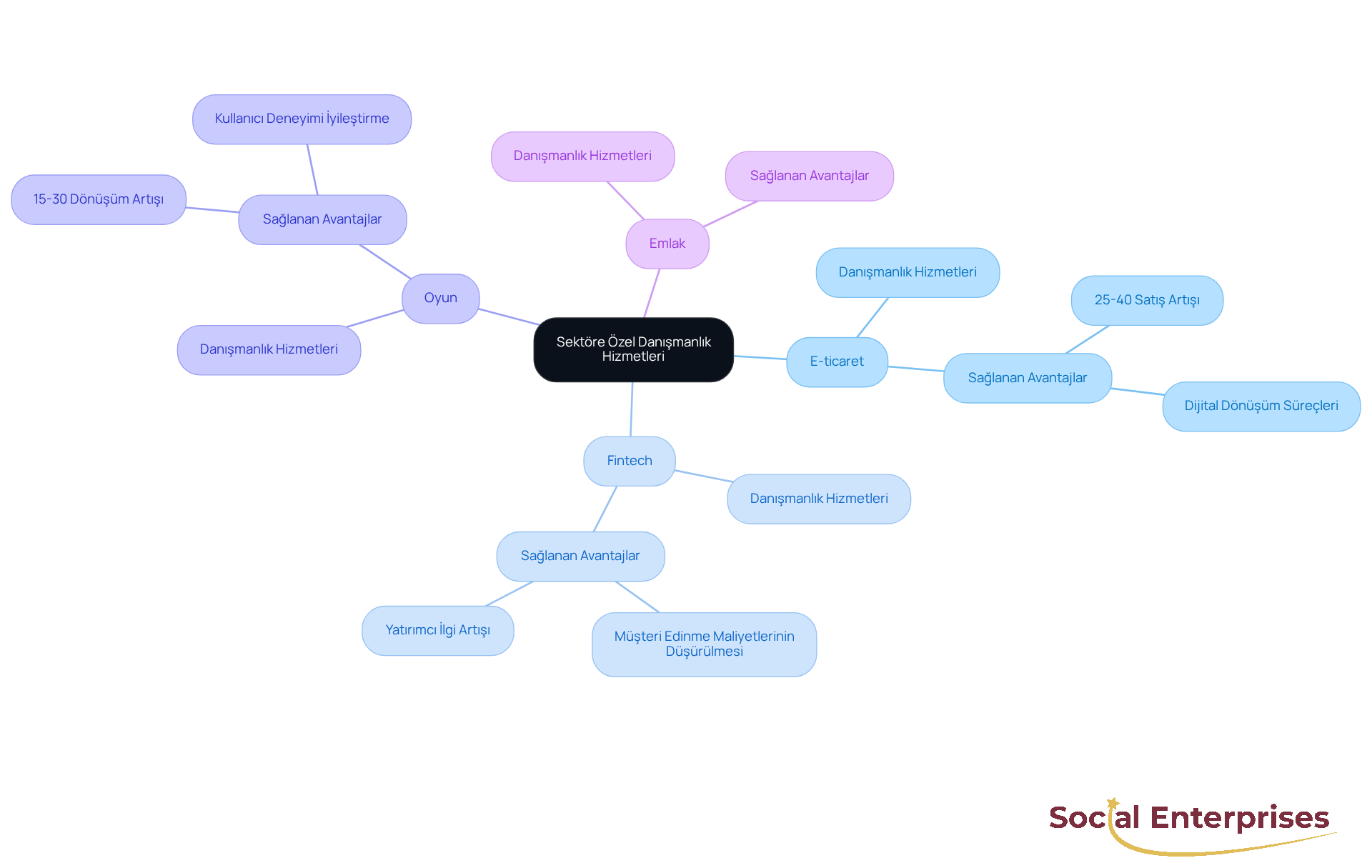 Merkezdeki konu, danışmanlık hizmetlerinin genel başlığıdır. Dallar, her bir sektör için verilen hizmetlerin ana başlıklarıdır. Her dalın altında, o sektöre özel stratejiler ve sağlanan faydalar bulunuyor — dallar ne kadar genişse, o kadar çok bilgi içeriyor.