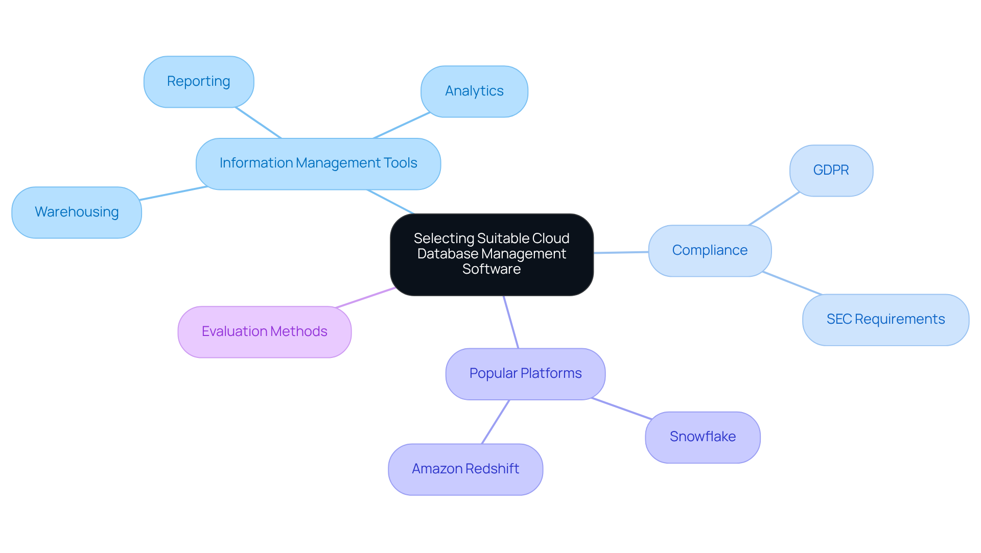 This mindmap helps you visualize the important factors to consider when choosing cloud database management software. Start at the center with the main topic, then follow the branches to explore each key area, including tools, compliance needs, popular options, and evaluation methods. This mindmap helps you visualize the important factors to consider when choosing cloud database management software. Start at the center with the main topic, then follow the branches to explore each key area, including tools, compliance needs, popular options, and evaluation methods.
