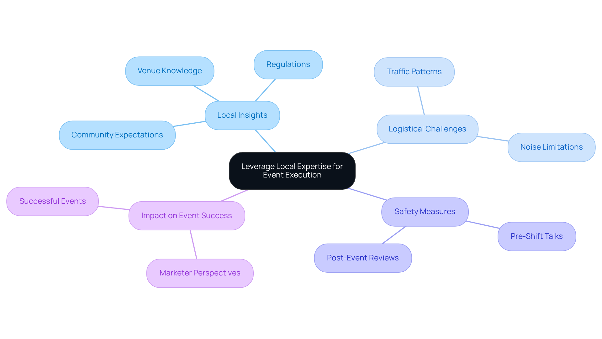 This mindmap shows how local expertise enhances event execution. Start at the center with the main idea, then follow the branches to see how local knowledge impacts various aspects of event management, from logistics to safety. This mindmap shows how local expertise enhances event execution. Start at the center with the main idea, then follow the branches to see how local knowledge impacts various aspects of event management, from logistics to safety.