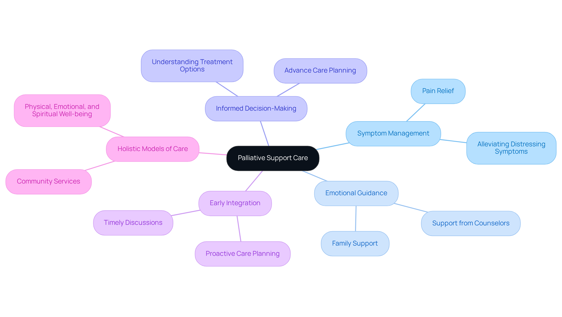 At the center is palliative support care, with branches showing how it enhances comfort through different approaches. Each branch dives into specific areas, making it easy to see how they all interconnect.