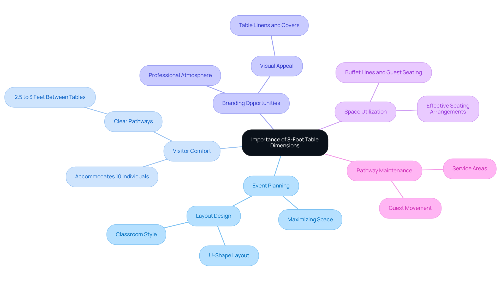 The central idea is the importance of the table dimensions, with branches showing how they impact various aspects of event planning. Each branch represents a key area, and the sub-branches provide more details on those areas.