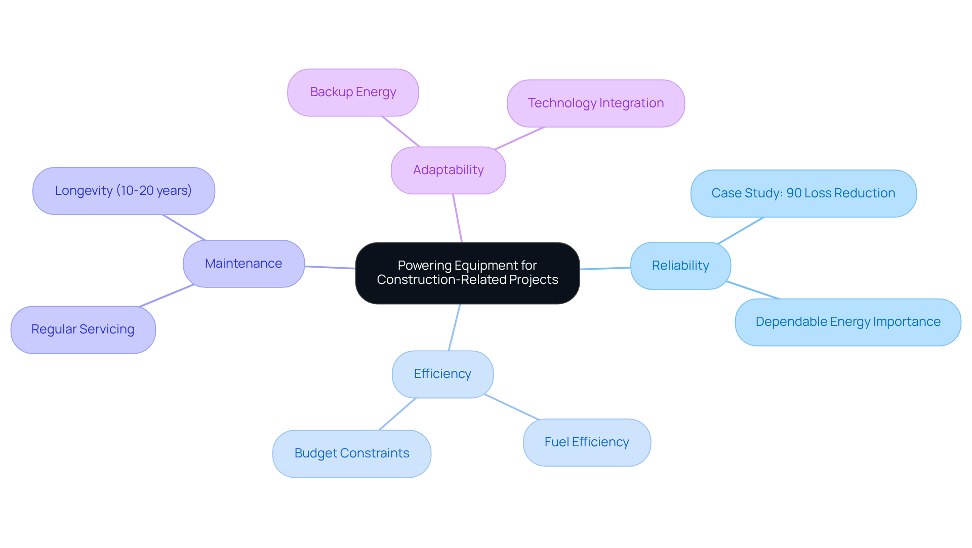 This mindmap illustrates how diesel generators support agricultural operations in construction projects. Each branch represents a key aspect of their role, showing how they contribute to reliability, efficiency, maintenance, and adaptability in farming.