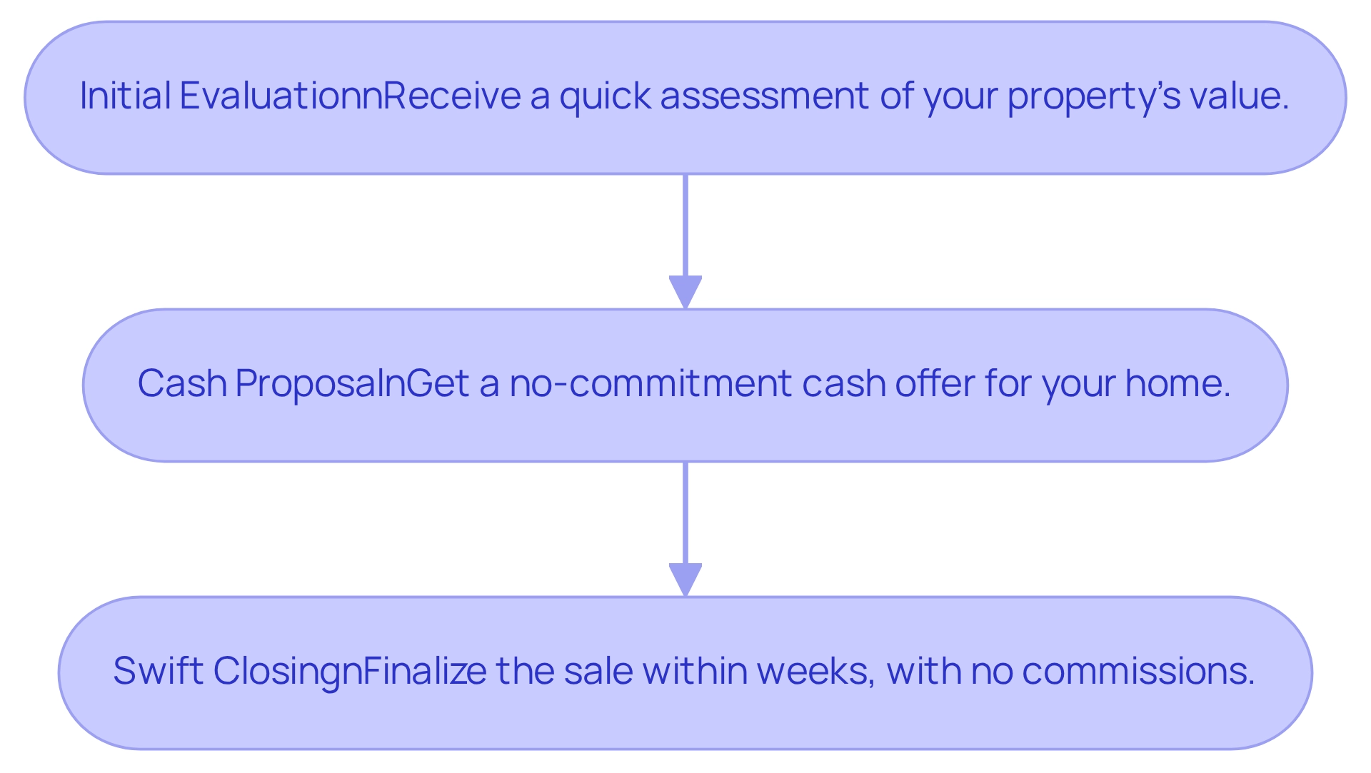 Each box represents a step in the process of selling your home to cash buyers. Follow the arrows to see how you can move quickly from evaluation to closing, simplifying your home-selling experience.