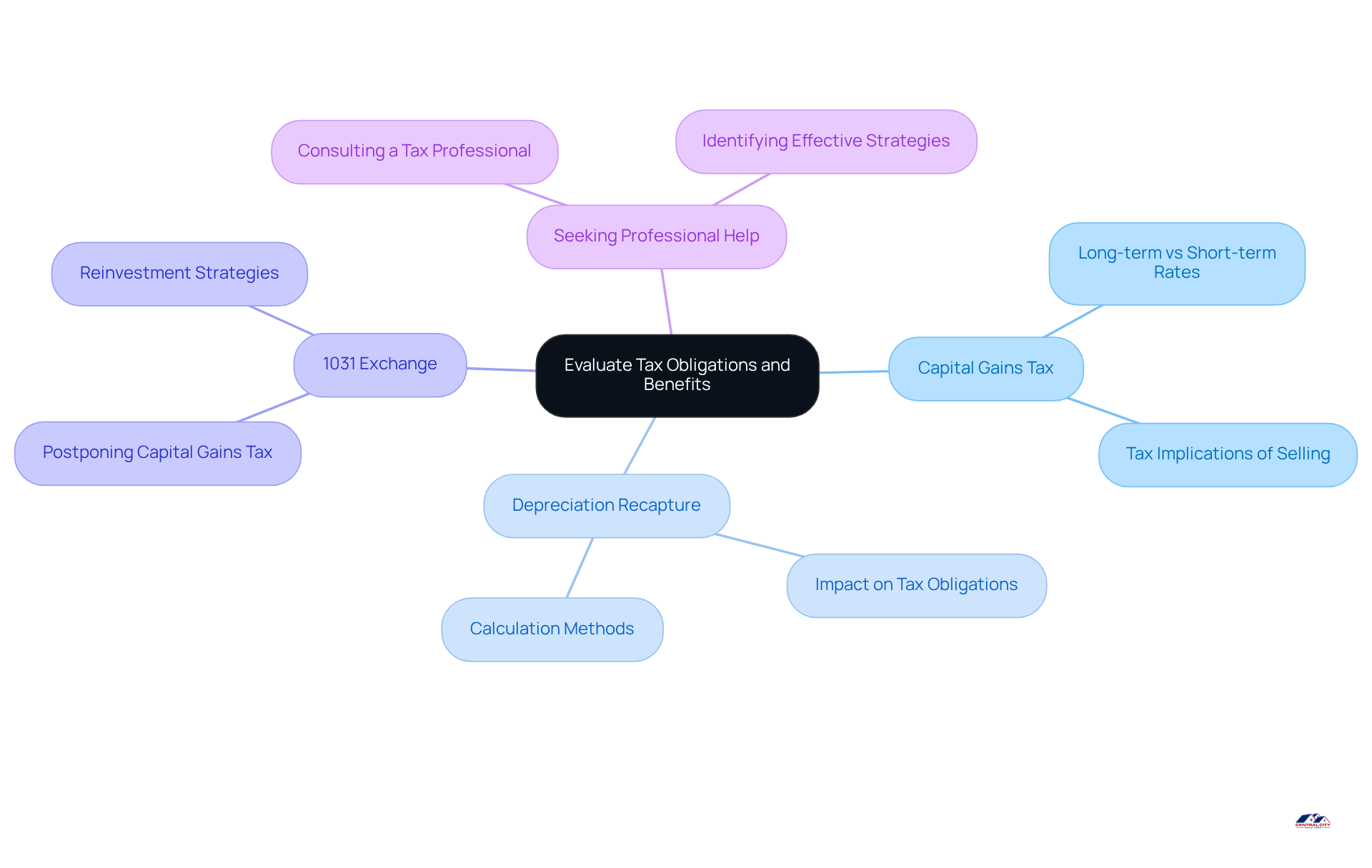 Start in the center with the main theme, then follow the branches to explore different tax obligations and strategies. Each branch helps you understand a different aspect of the process. Start in the center with the main theme, then follow the branches to explore different tax obligations and strategies. Each branch helps you understand a different aspect of the process.