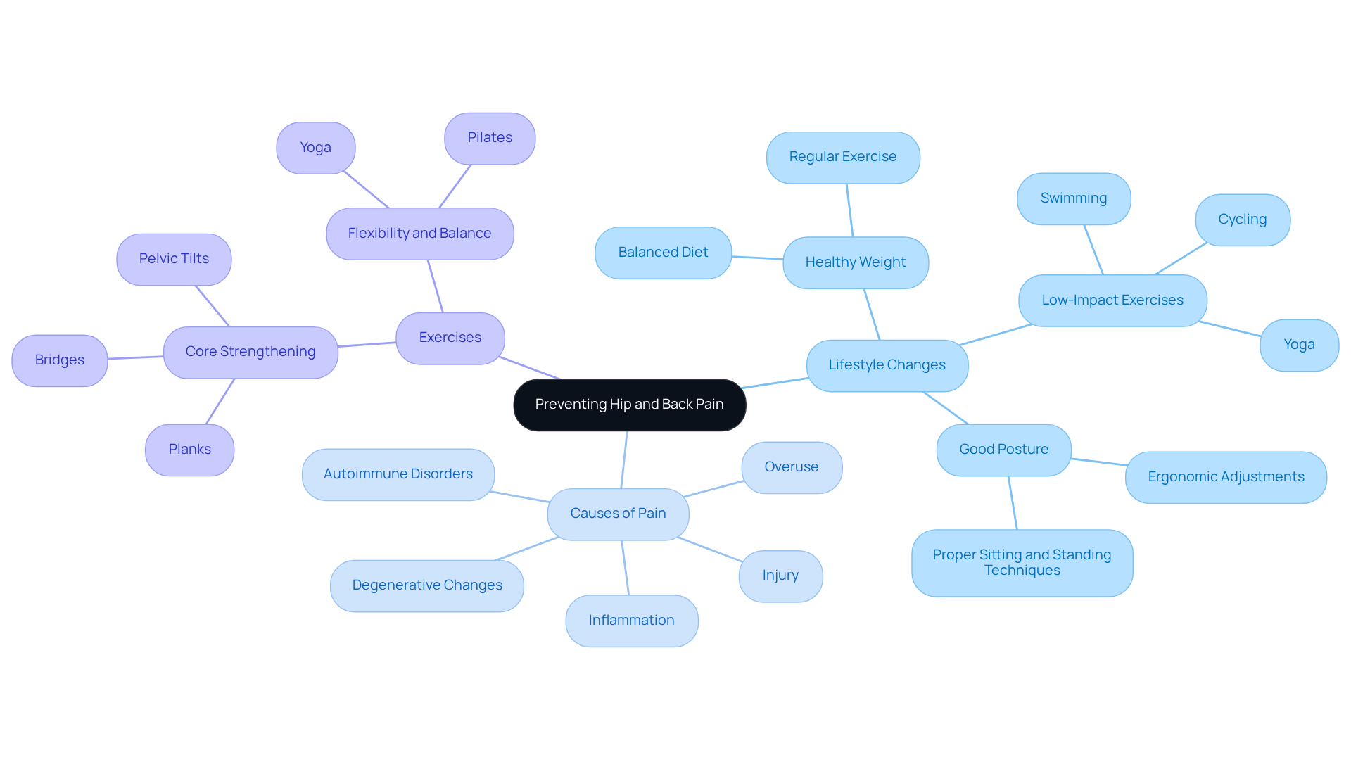 This mindmap starts with the main idea of preventing pain at the center. Each branch represents a different aspect of prevention, such as lifestyle changes, causes of pain, and specific exercises. Follow the branches to see how each part contributes to managing discomfort and improving your quality of life. This mindmap starts with the main idea of preventing pain at the center. Each branch represents a different aspect of prevention, such as lifestyle changes, causes of pain, and specific exercises. Follow the branches to see how each part contributes to managing discomfort and improving your quality of life.