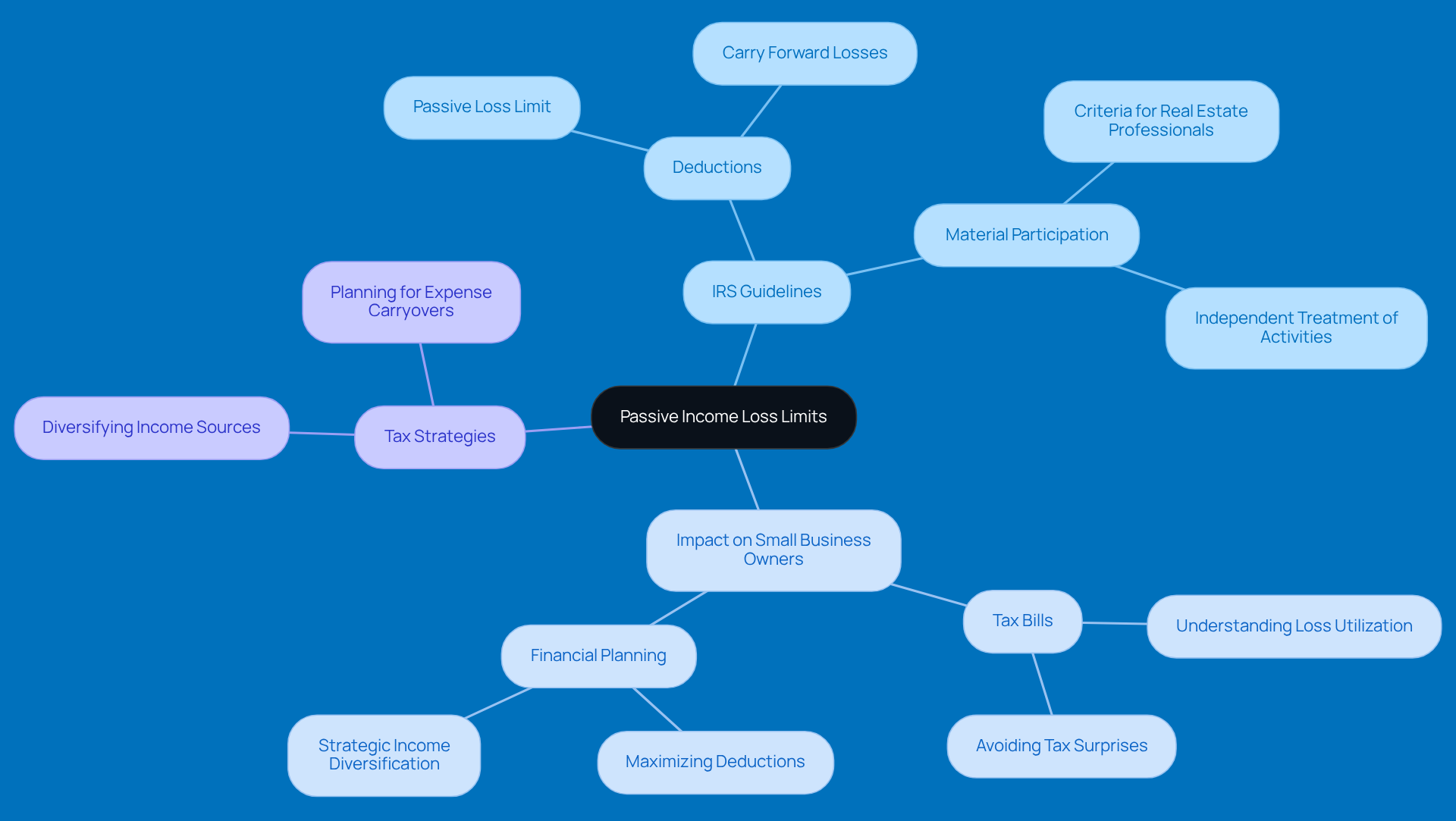 The center shows the main topic, and the branches represent important aspects related to it. Each branch helps you see how passive income loss limits affect taxes and financial strategies. The center shows the main topic, and the branches represent important aspects related to it. Each branch helps you see how passive income loss limits affect taxes and financial strategies.