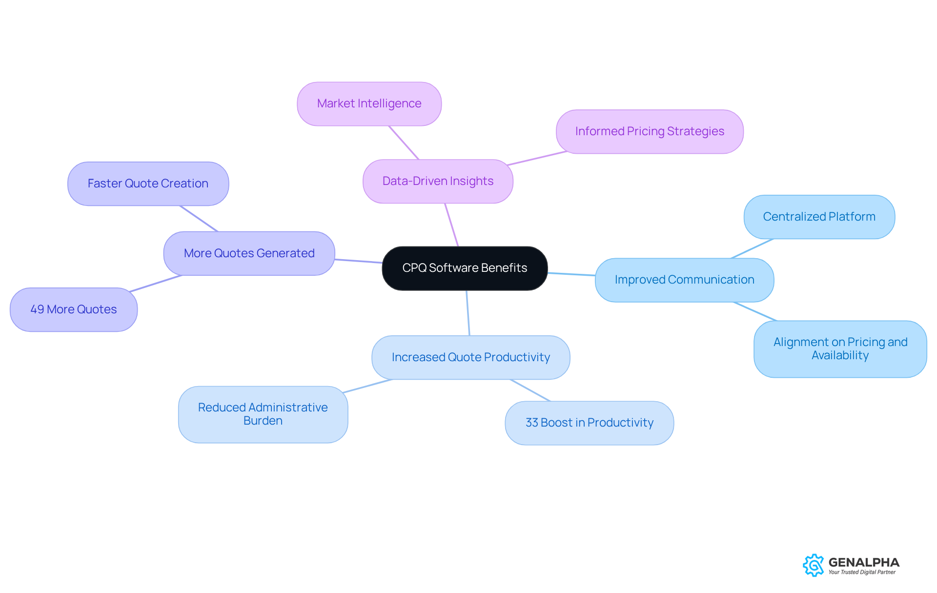 This mindmap illustrates how CPQ software enhances communication and collaboration in sales. Each branch represents a key benefit, and the sub-branches provide more details on how these benefits manifest in practice.