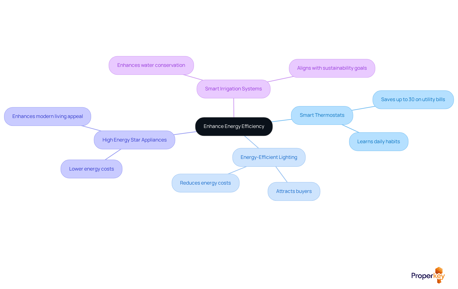 This mindmap shows how different energy-efficient upgrades can boost your property's value. Each branch represents a type of upgrade, and the sub-branches highlight the specific benefits, making it easy to see how they all connect to improving energy efficiency and property appeal. This mindmap shows how different energy-efficient upgrades can boost your property's value. Each branch represents a type of upgrade, and the sub-branches highlight the specific benefits, making it easy to see how they all connect to improving energy efficiency and property appeal.