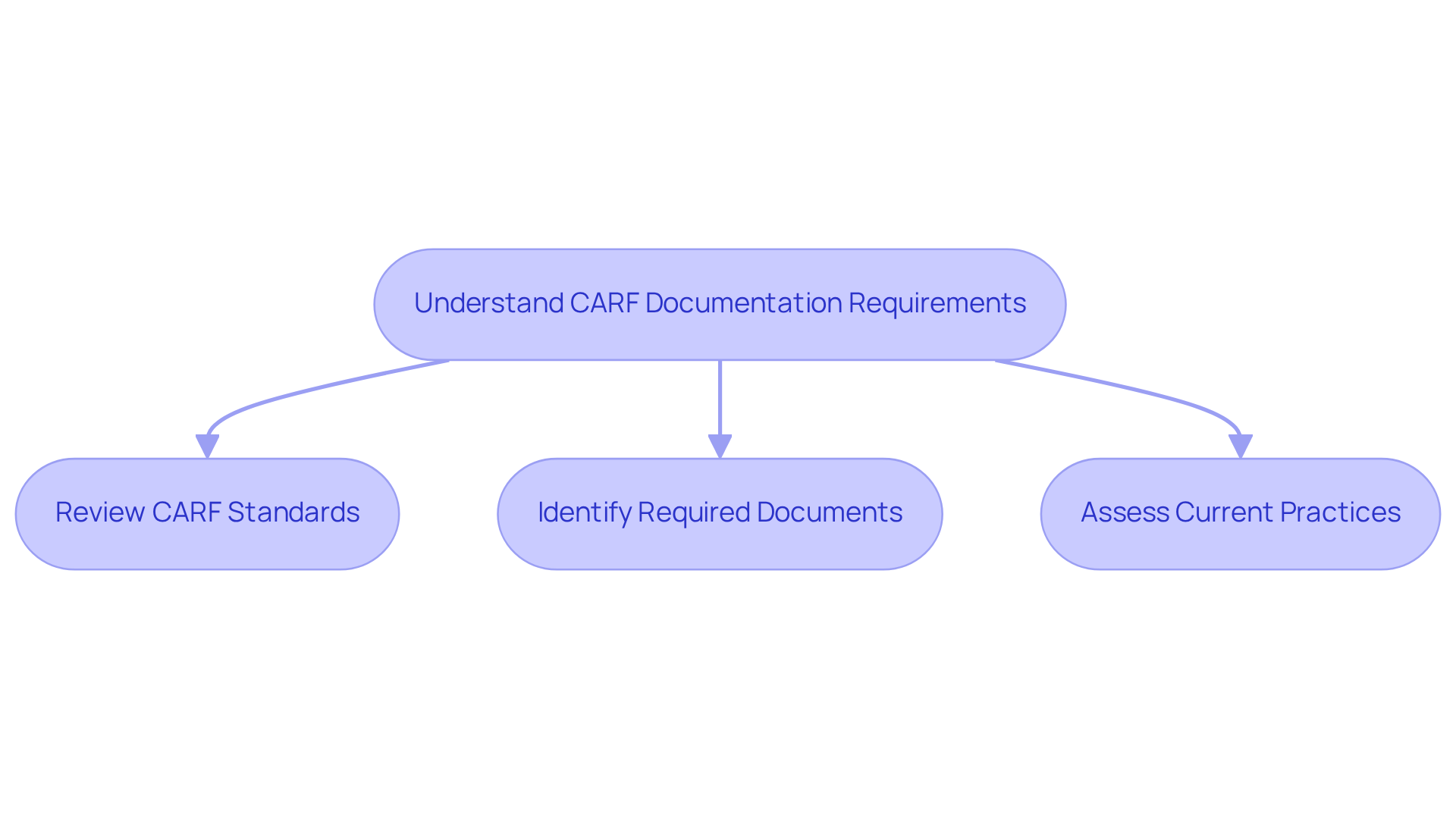 Follow the arrows to see the steps you need to take for successful CARF documentation. Each box represents a key action to help you align with Epic integration and improve service quality.
