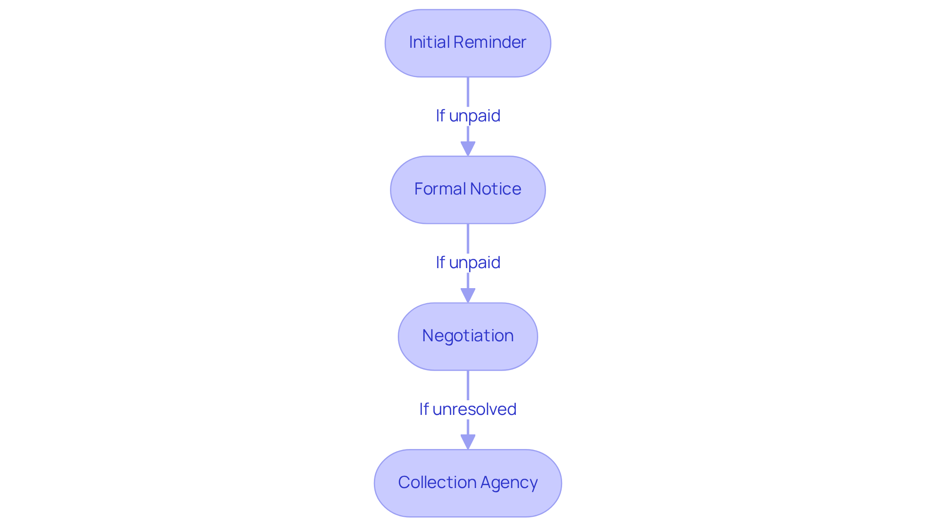 Each box represents a step in the debt collection journey. Follow the arrows to see how property owners should progress through the stages, starting with a friendly reminder and potentially ending with a collection agency if necessary.