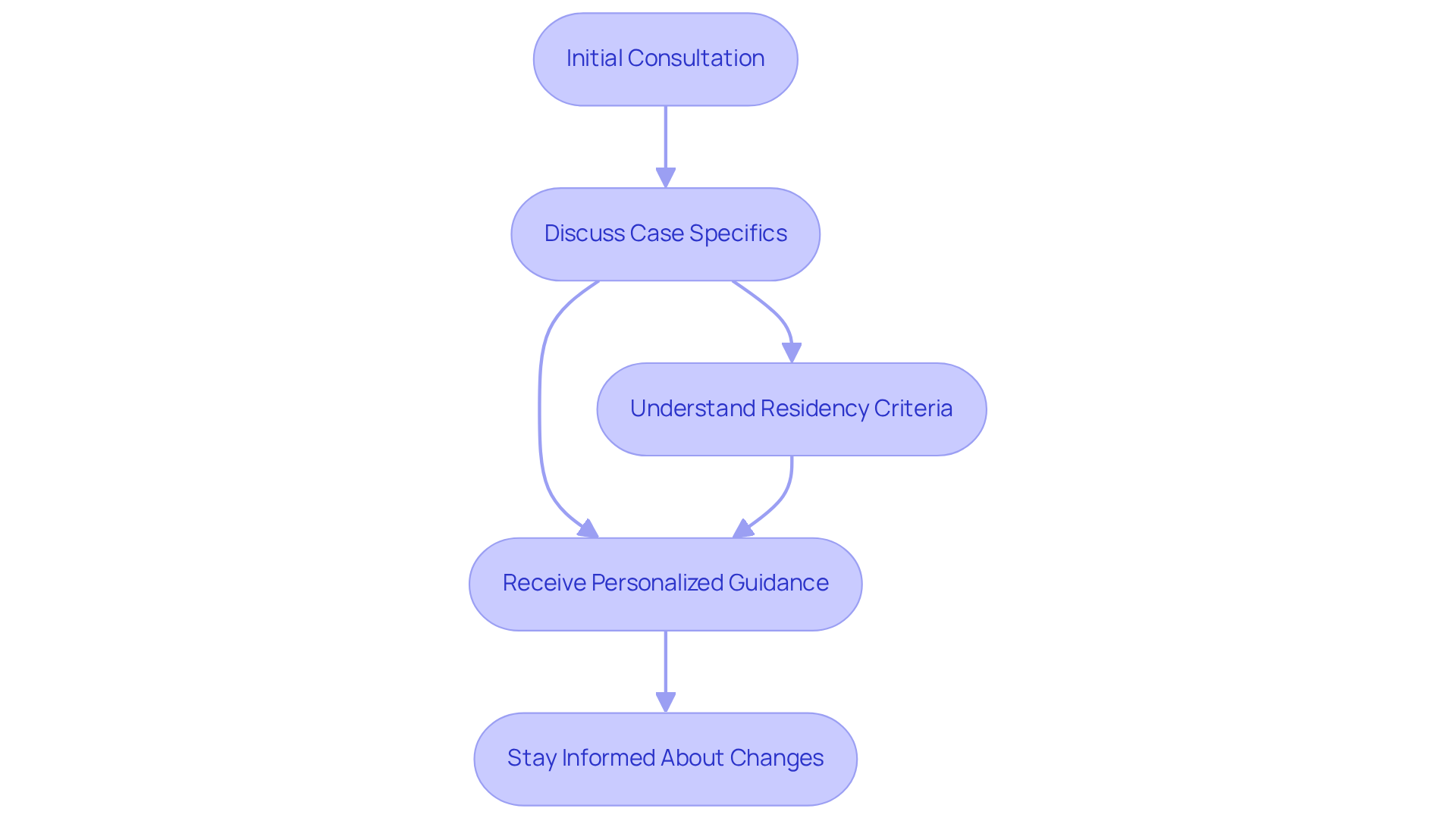 Each box represents a step in the immigration journey. Follow the arrows to see how each step leads to the next, helping you understand what you should do at each stage.