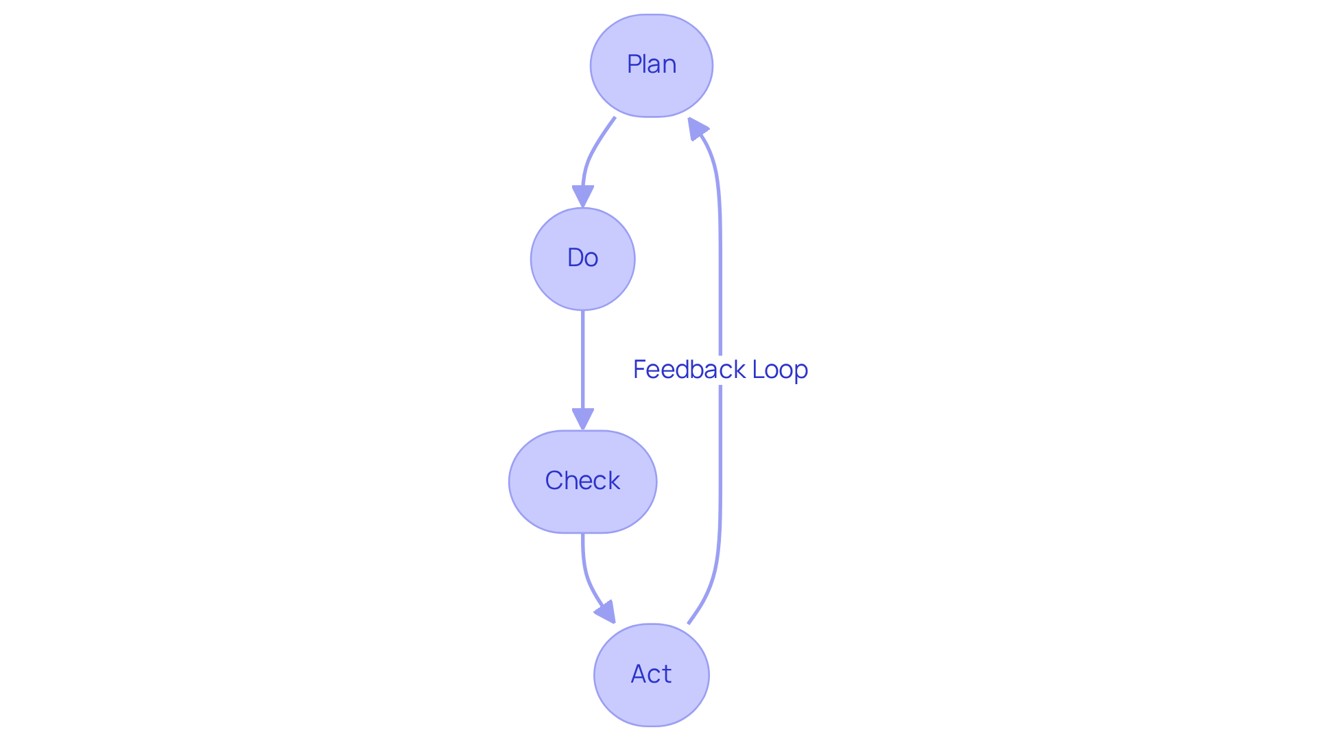This flowchart shows the steps in the PDCA cycle. Start with 'Plan' to set your goals, then 'Do' to implement your strategies. Next, 'Check' to evaluate how things went, and finally 'Act' to make adjustments. The cycle repeats, helping you continuously improve your leadership effectiveness.