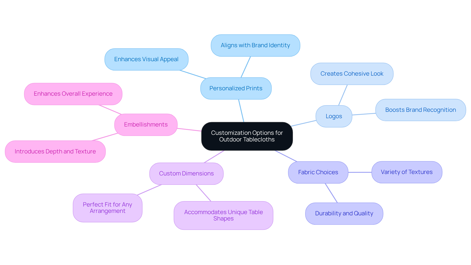 Start at the center with the main idea of customization, then follow the branches to explore different options and their benefits for enhancing your event.
