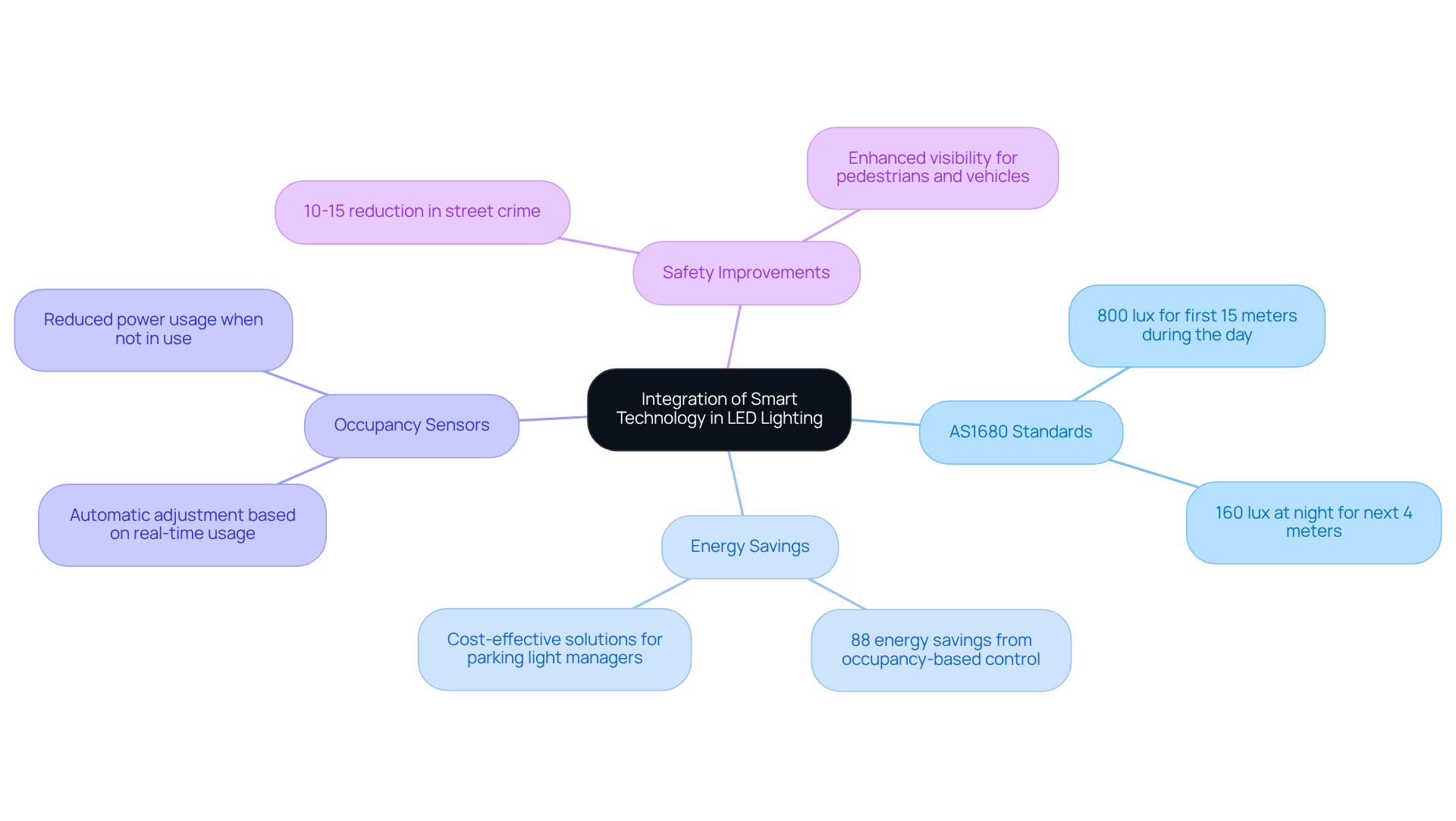 10 Benefits of LED Parking Lights for Car Owners and Managers