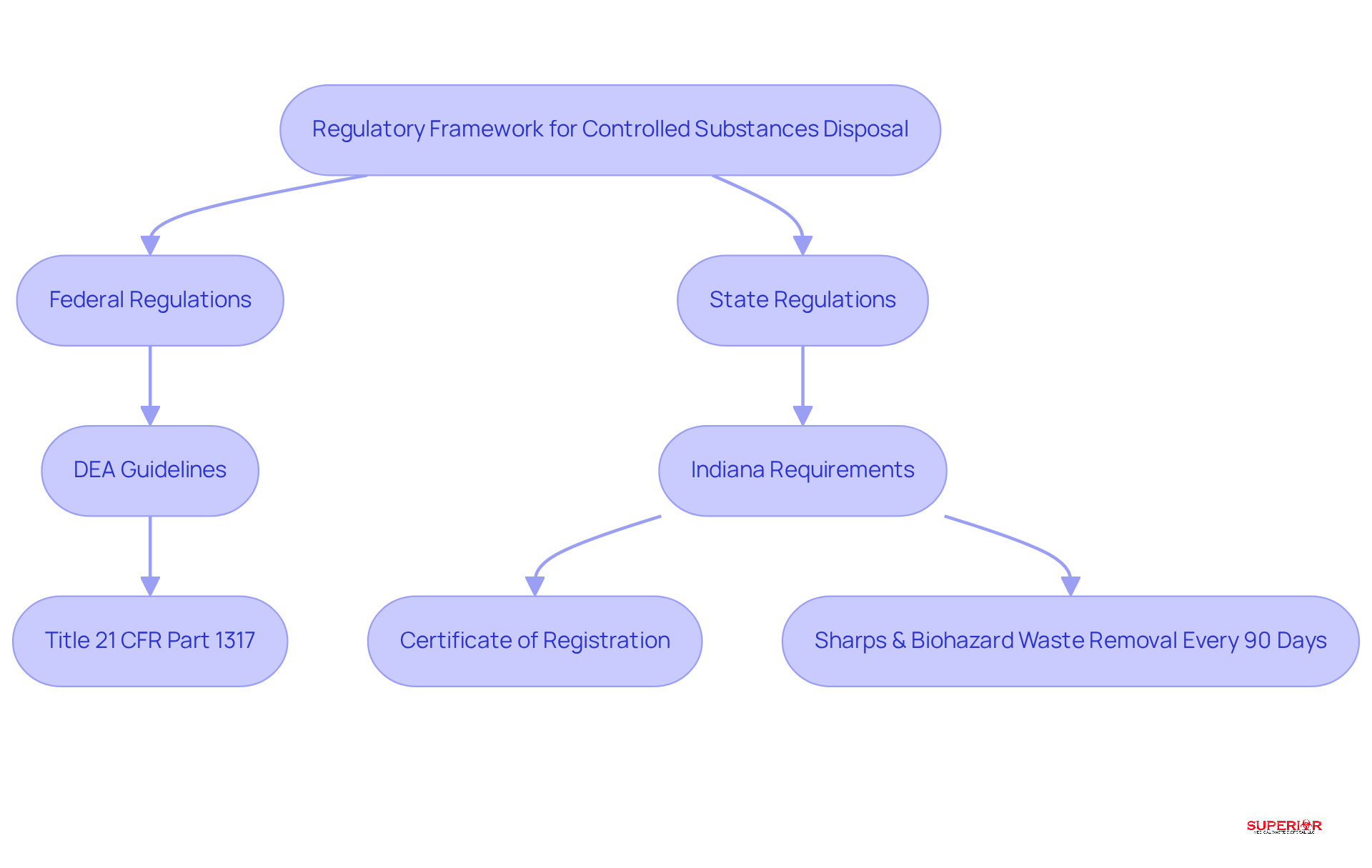 This flowchart shows the steps healthcare facilities must take to comply with disposal regulations. Start at the top with the main framework, then follow the arrows to see federal and state requirements, including specific actions like obtaining registrations and managing waste.