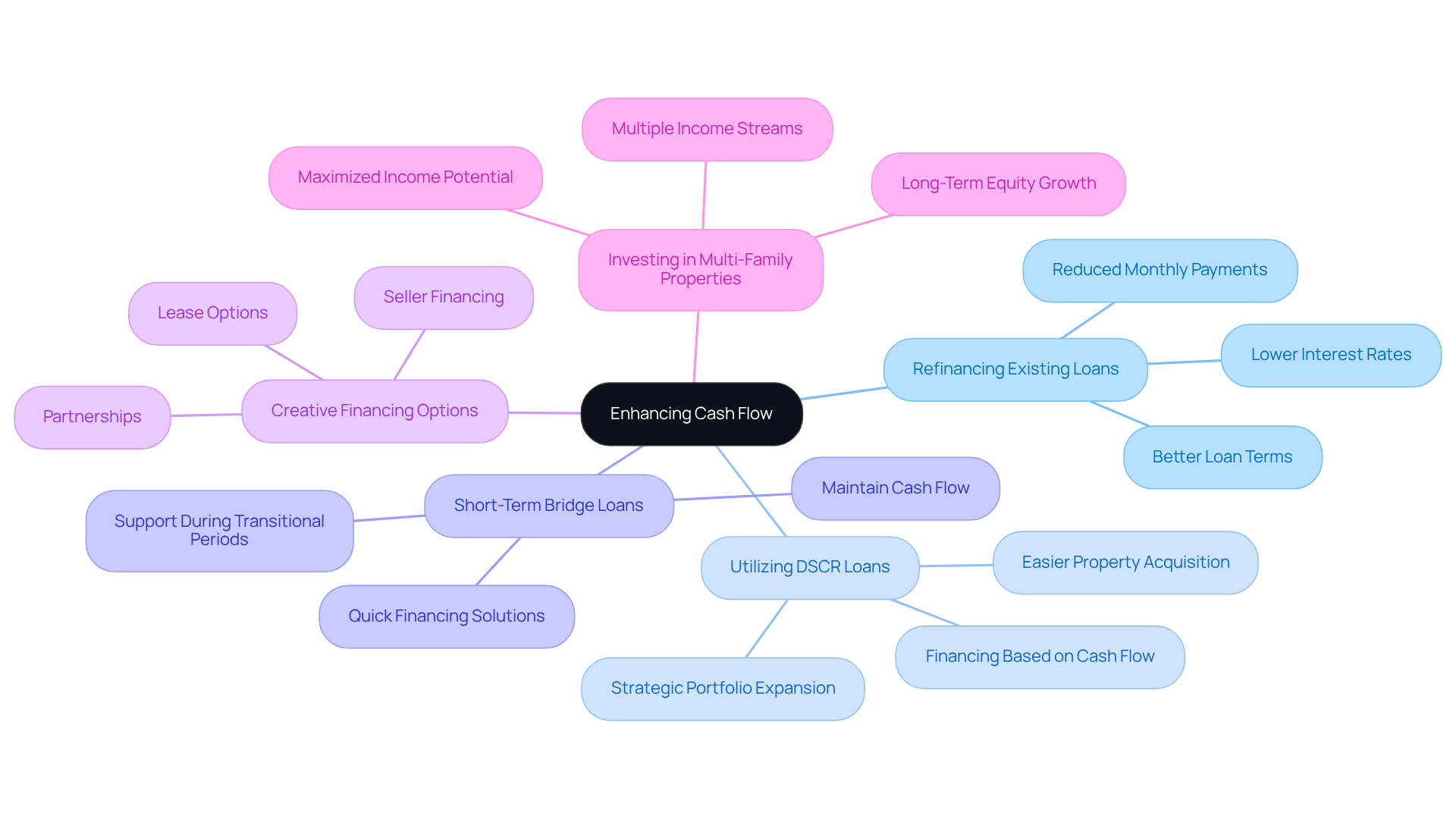 This mindmap starts with the main goal of enhancing cash flow at the center. Each branch represents a different financing strategy, and the sub-branches provide details on how each strategy works. Follow the branches to explore various ways investors can improve their cash flow.