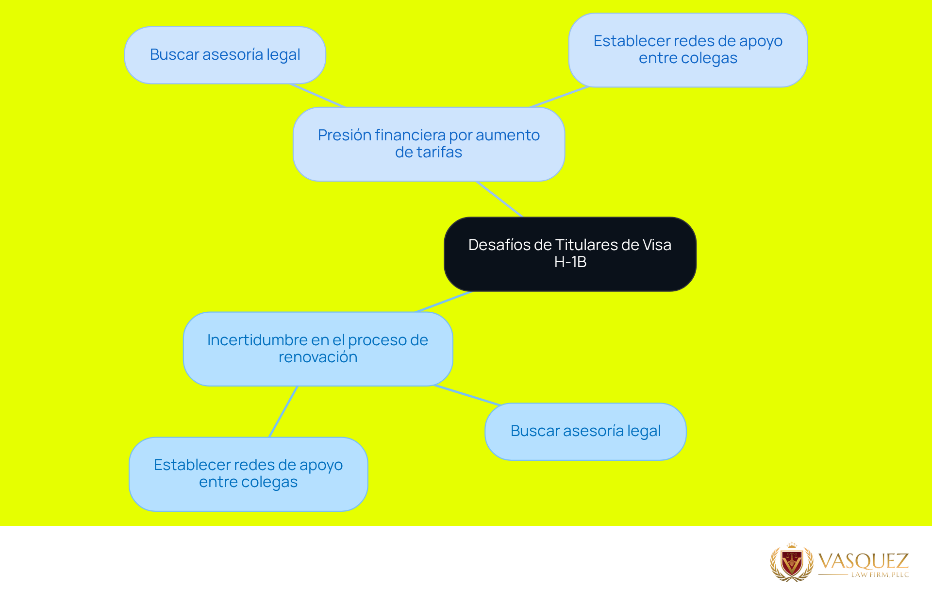 El nodo central representa los principales desafíos, mientras que las ramas muestran las soluciones a cada problema. Explora cada sección para entender mejor cómo manejar estos desafíos.