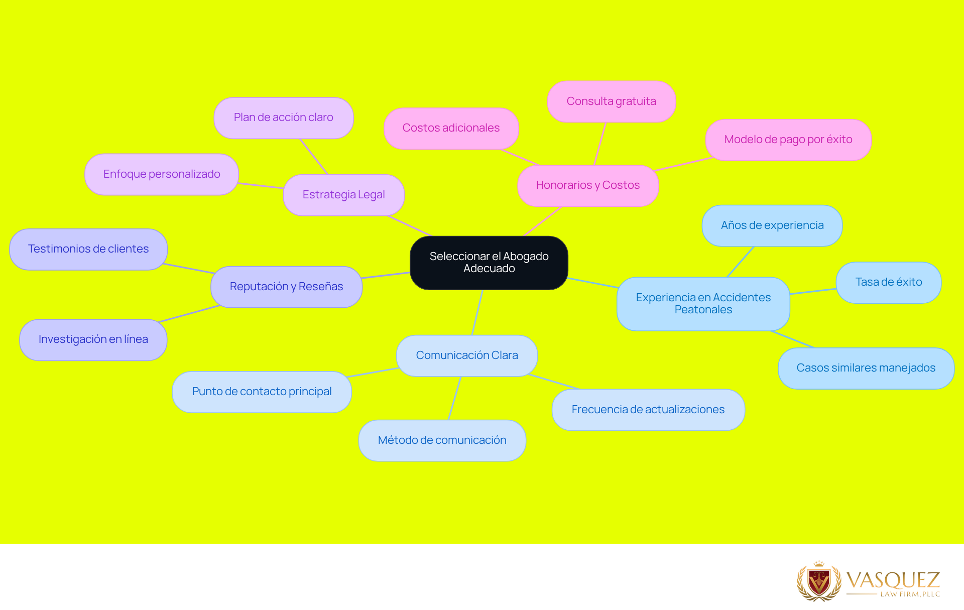 Este mindmap te ayuda a entender qué considerar al elegir un abogado. Cada rama principal representa un criterio clave, y puedes profundizar en cada uno para ver detalles adicionales que te guiarán en tu decisión.