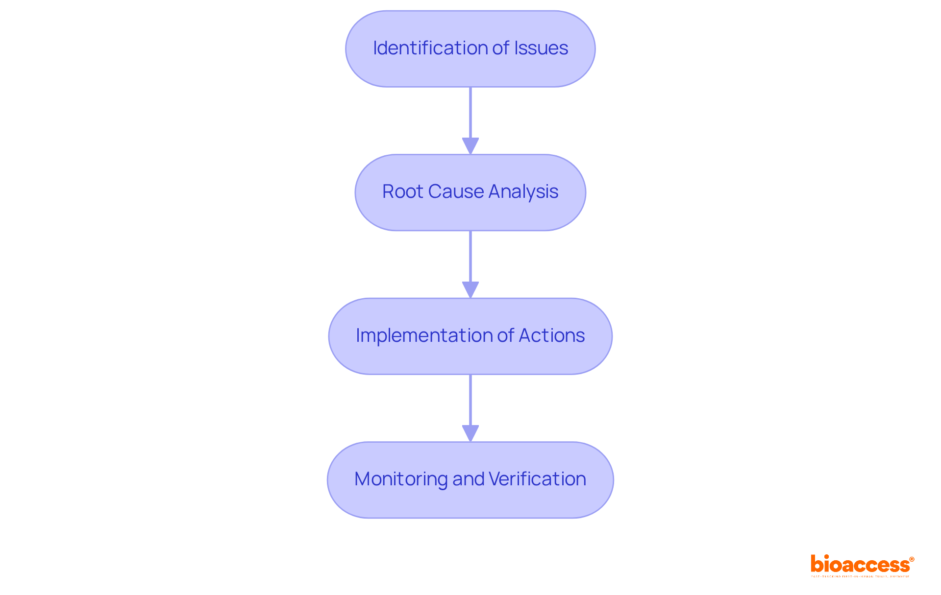 This flowchart shows the steps in the CAPA process. Start with identifying issues, then analyze their root causes, implement corrective actions, and finally monitor to ensure effectiveness. Each step builds on the previous one to create a comprehensive approach to quality management.