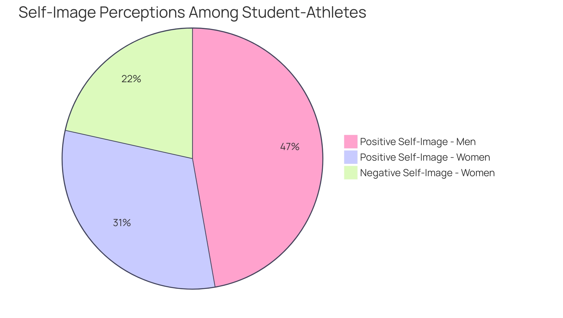 Each slice represents a group’s perception of self-image: Blue for Men (68%), Pink for Women (45%), and Red for Negative Self-Image (31%).