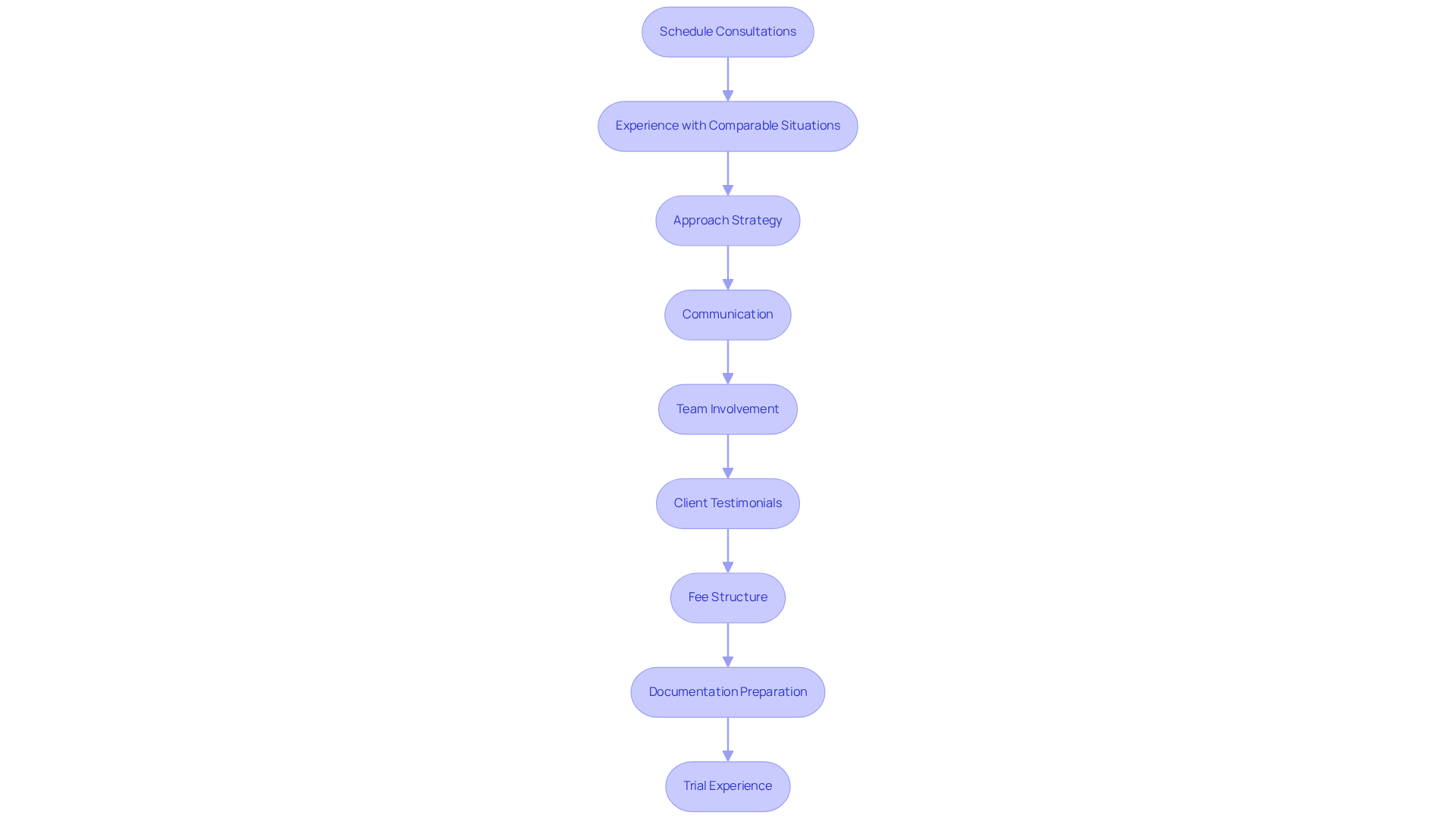 This flowchart guides you through the essential questions to ask when meeting with a malpractice law attorney. Start at the top and follow the arrows to ensure you cover all important points during your consultations. This flowchart guides you through the essential questions to ask when meeting with a malpractice law attorney. Start at the top and follow the arrows to ensure you cover all important points during your consultations.