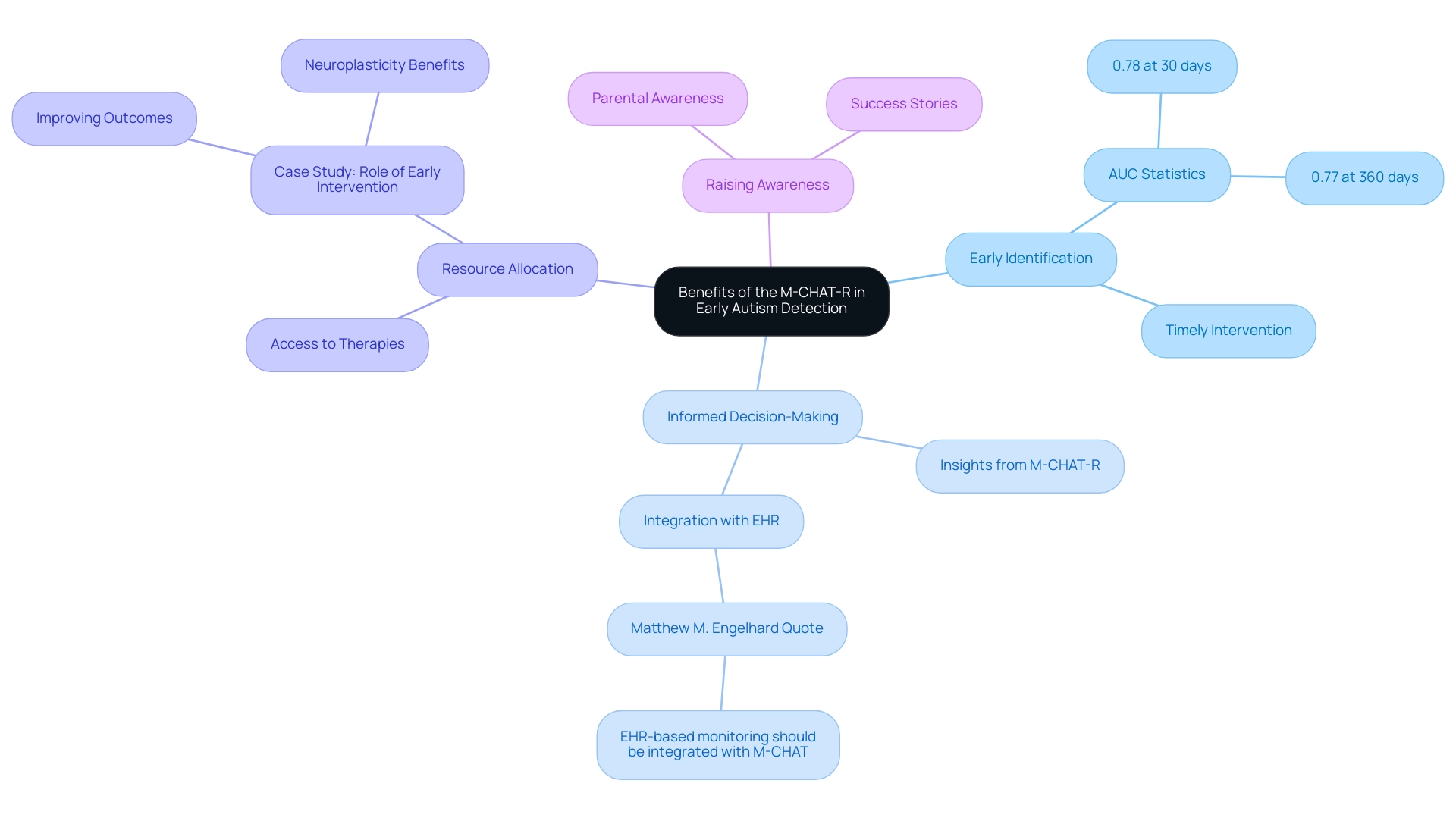 Each branch represents a key benefit of the M-CHAT-R, with sub-branches providing supporting details and statistics.