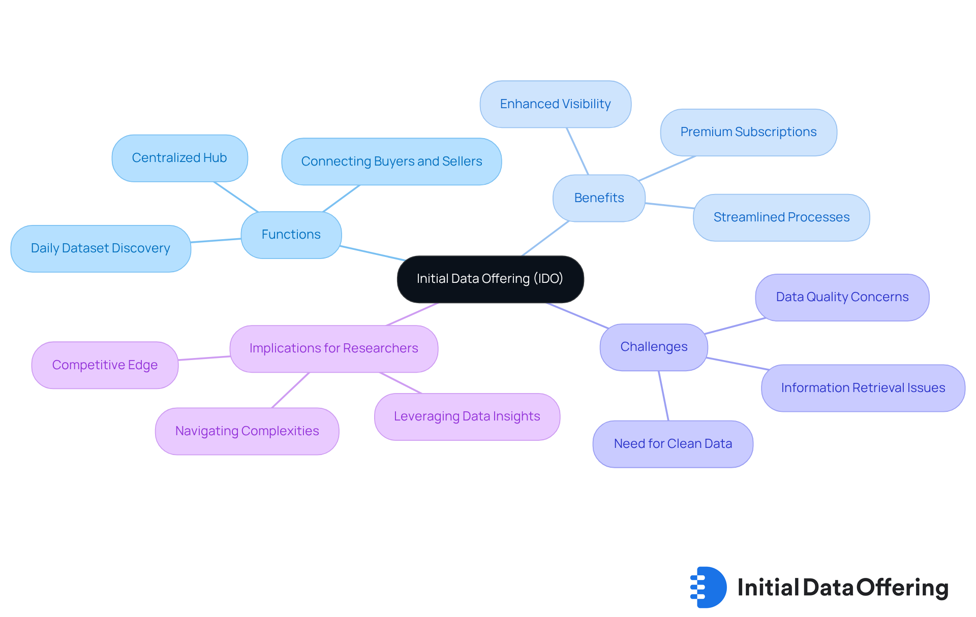 The center represents the IDO, with branches showing its functions, benefits, challenges, and how it impacts researchers. Each branch helps you understand the different aspects of this data marketplace. The center represents the IDO, with branches showing its functions, benefits, challenges, and how it impacts researchers. Each branch helps you understand the different aspects of this data marketplace.