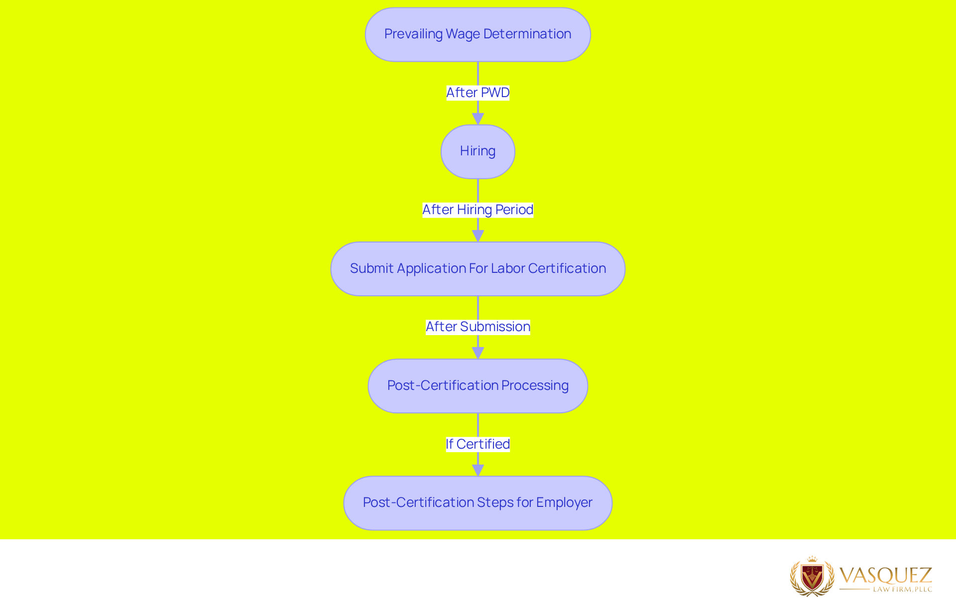 Each box represents a crucial step in the PERM process. Follow the arrows to see how each step leads to the next, ensuring you understand the entire flow from determining wages to filing for green cards.