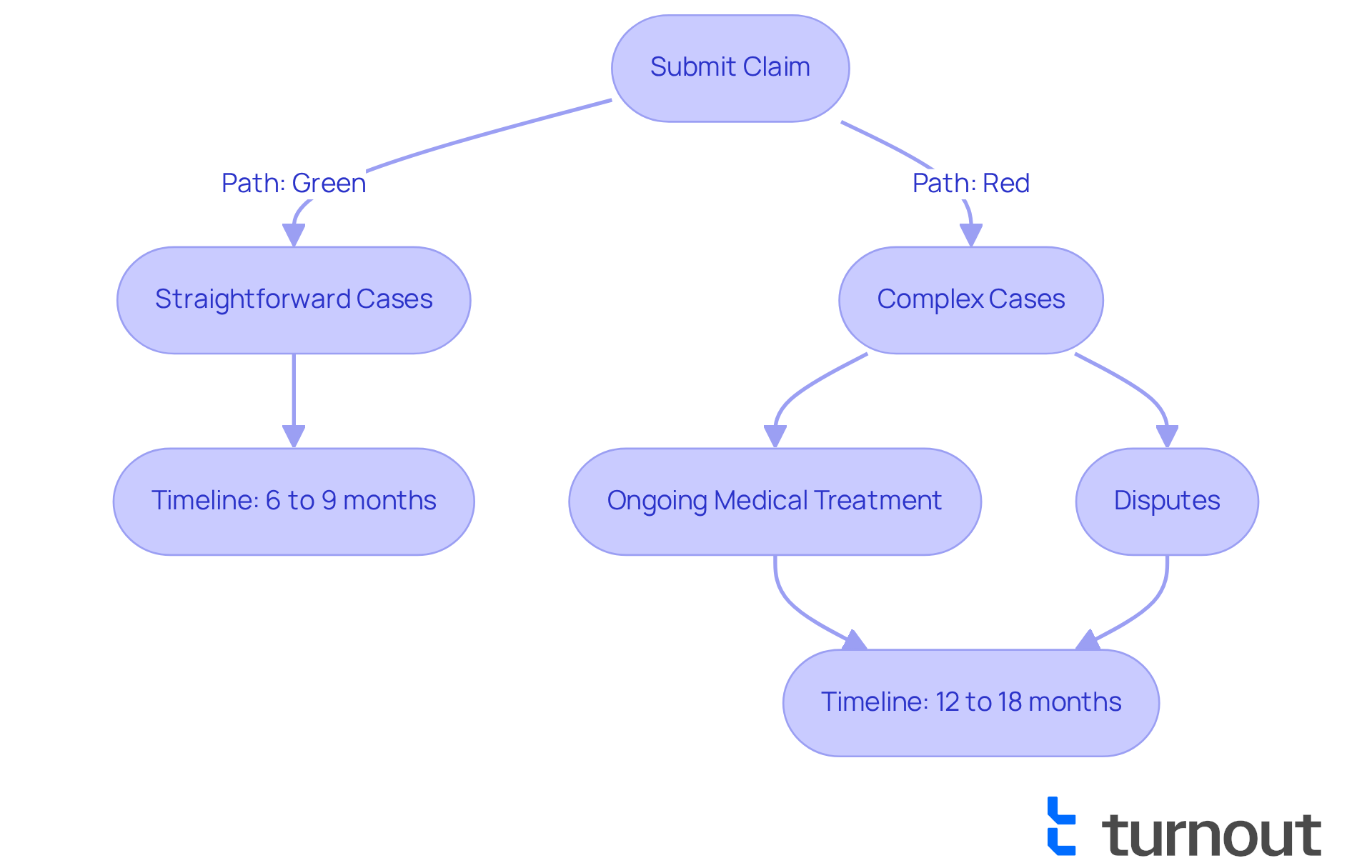 Follow the arrows to see how the claims process unfolds. The green path shows quicker resolutions, while the red path indicates longer timelines due to complexities.