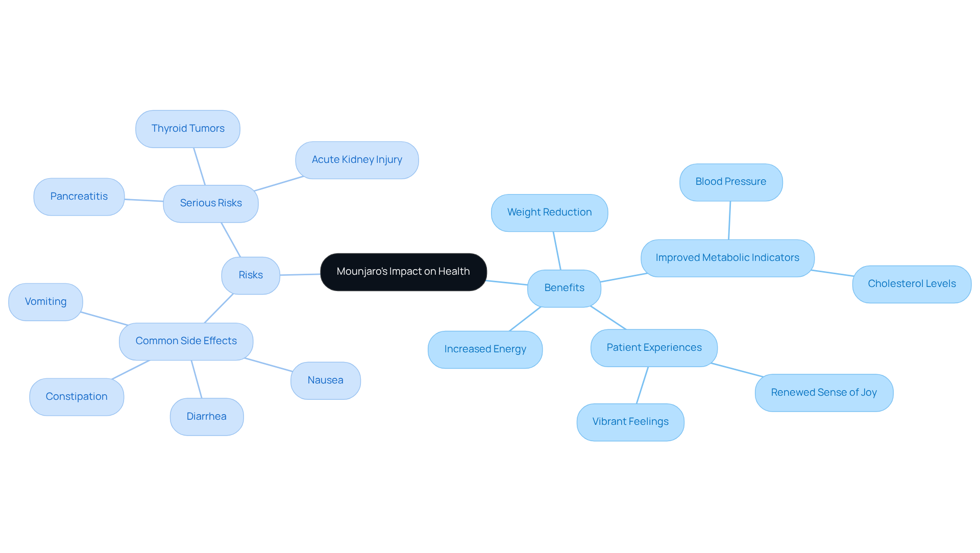 This mindmap shows the benefits and risks of Mounjaro. The green branches highlight positive effects like increased energy and weight loss, while the red branches outline potential side effects and serious risks. Use this map to understand the full picture of how Mounjaro may affect your health.
