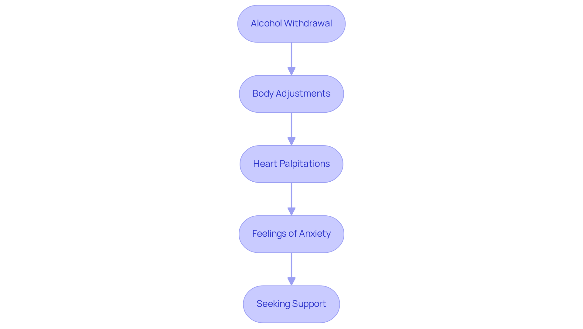 This flowchart illustrates the journey of heart palpitations during alcohol withdrawal. It starts with the withdrawal process, showing how the body adjusts, leading to palpitations and anxiety, and emphasizes the importance of seeking support to manage these feelings.
