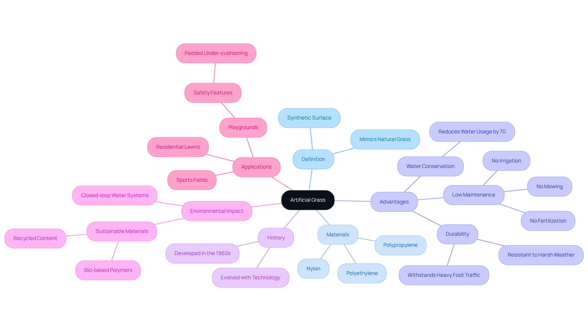 Start at the center with 'Artificial Grass', then follow the branches to explore its definition, materials used, advantages, historical context, environmental benefits, and various applications. Each branch provides a deeper look into the topic.