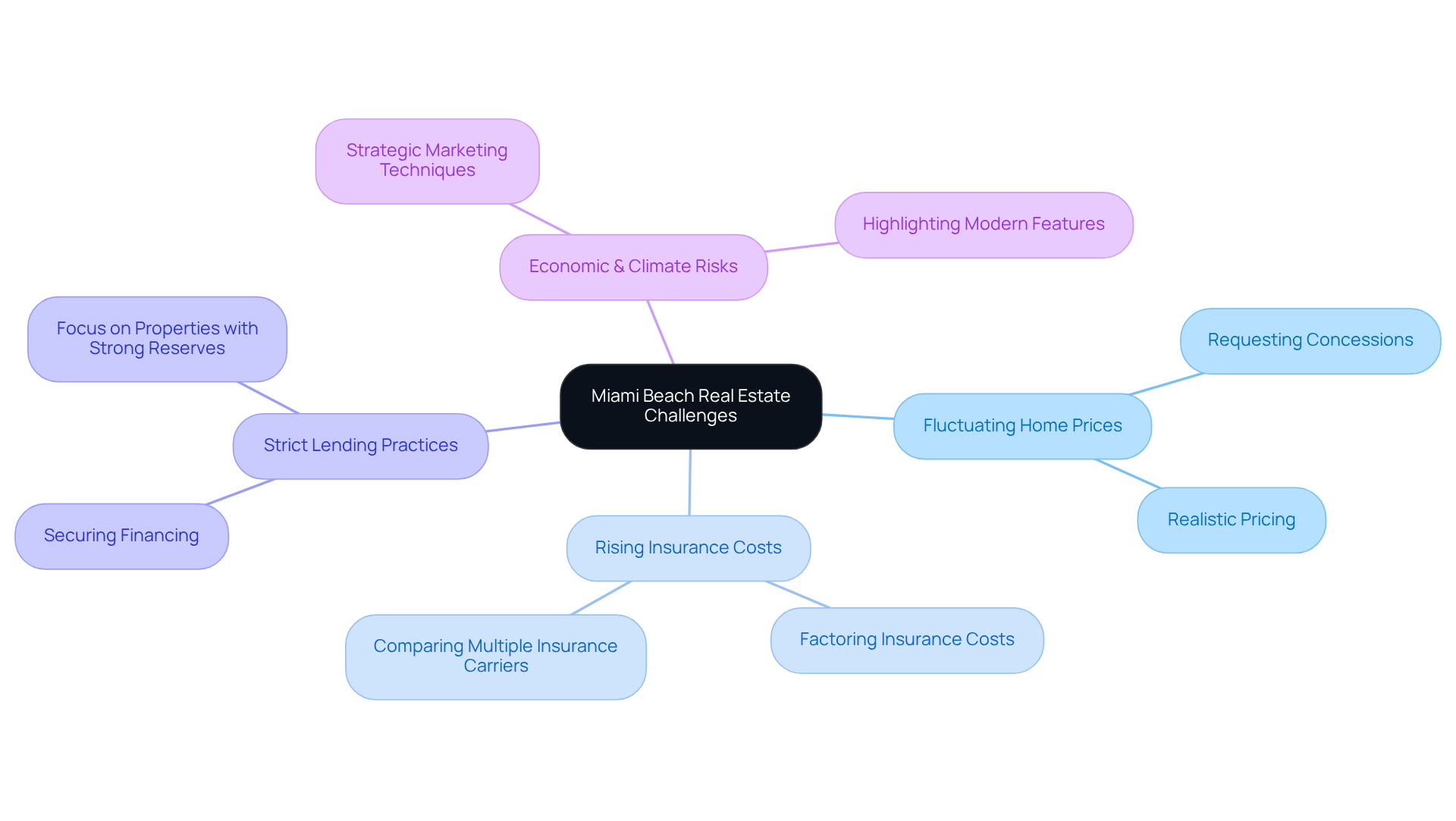 This mindmap illustrates the key challenges in the Miami Beach real estate market and the strategies for buyers and sellers. Start at the center with the main topic, then explore the branches to see how each challenge connects to specific actions or considerations.