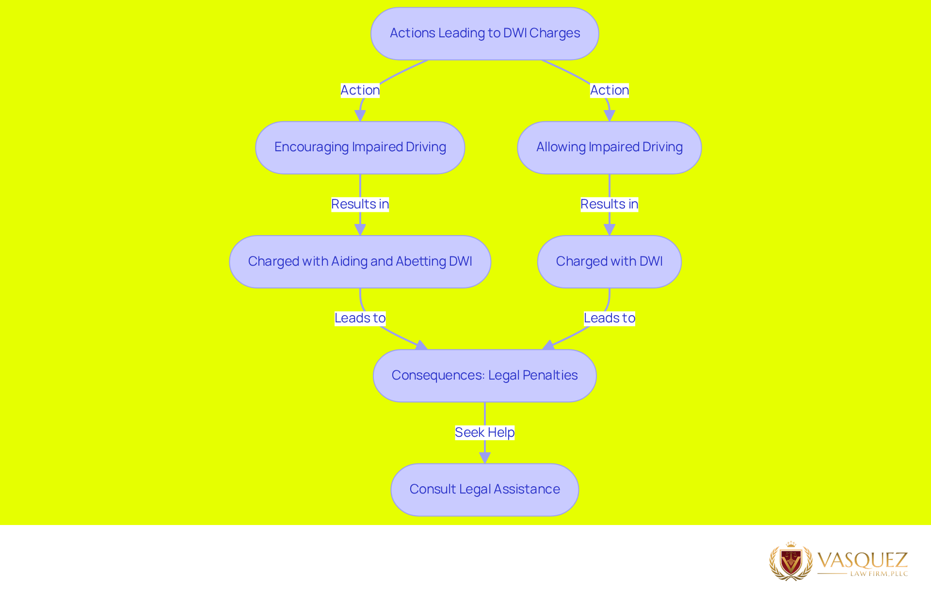 This flowchart shows how certain actions related to impaired driving can lead to legal charges. Follow the arrows to see how encouraging or allowing impaired driving can result in serious consequences, helping you understand the legal landscape surrounding DWI.