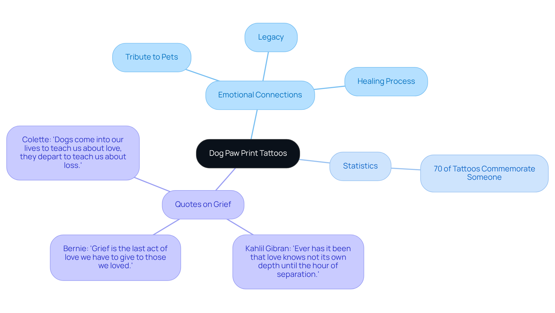 The central idea represents the tattoos, and the branches show how they relate to emotions, statistics, and meaningful quotes. Each branch illustrates different facets of the experience of honoring a beloved pet. The central idea represents the tattoos, and the branches show how they relate to emotions, statistics, and meaningful quotes. Each branch illustrates different facets of the experience of honoring a beloved pet.