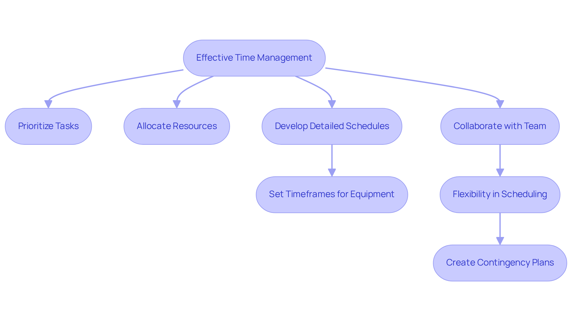 This flowchart guides you through the process of managing time effectively for events. Each box represents a step you should take, and the arrows show how to move from one step to the next. Follow the flow to ensure a smooth and efficient event execution!